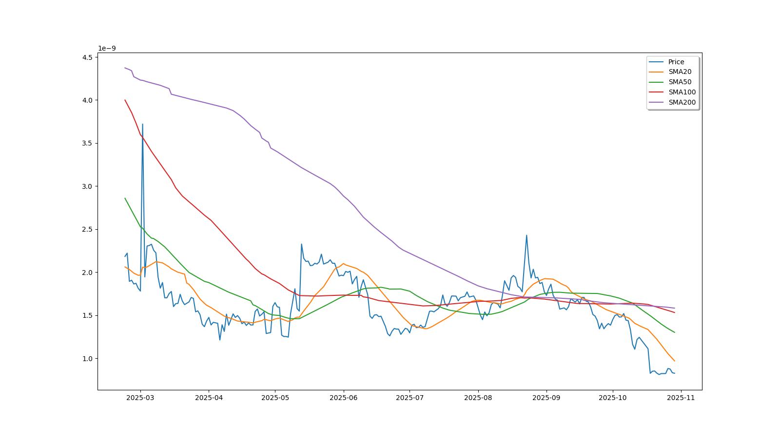 New World Order Simple Moving Averages