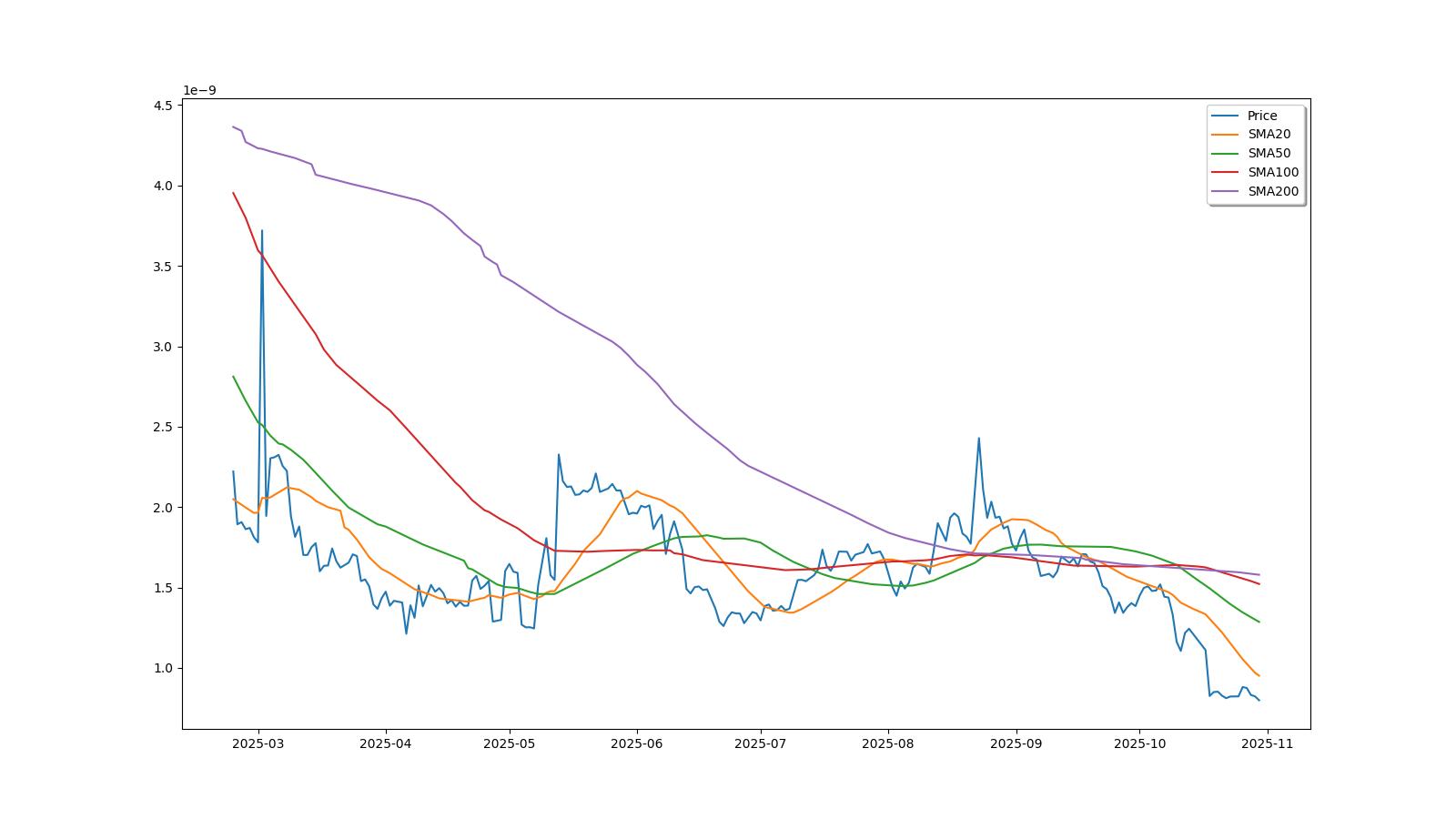 New World Order Simple Moving Averages