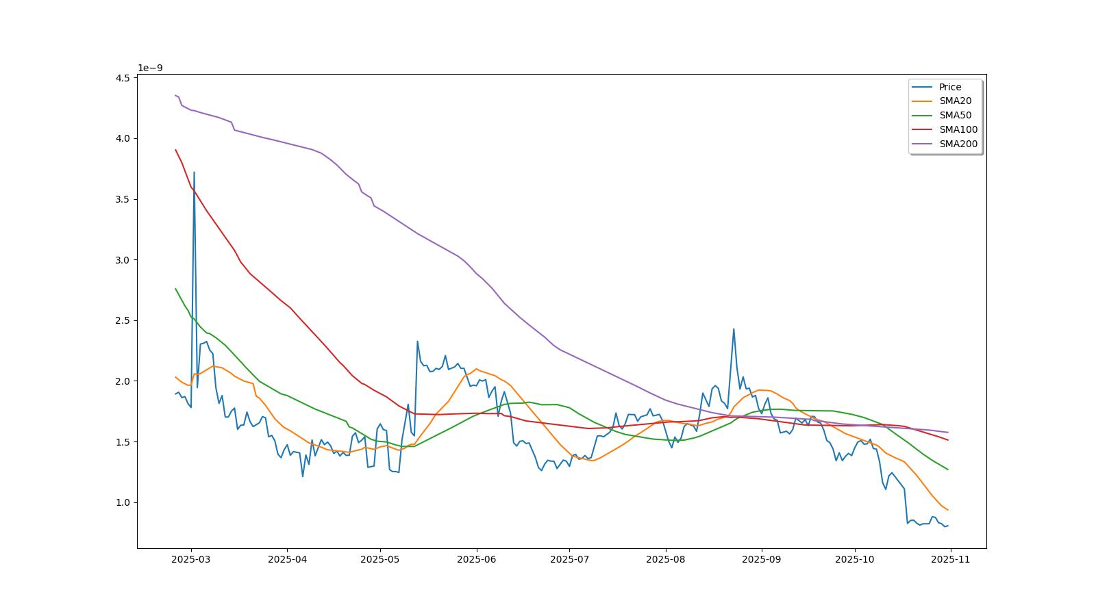 New World Order Simple Moving Averages