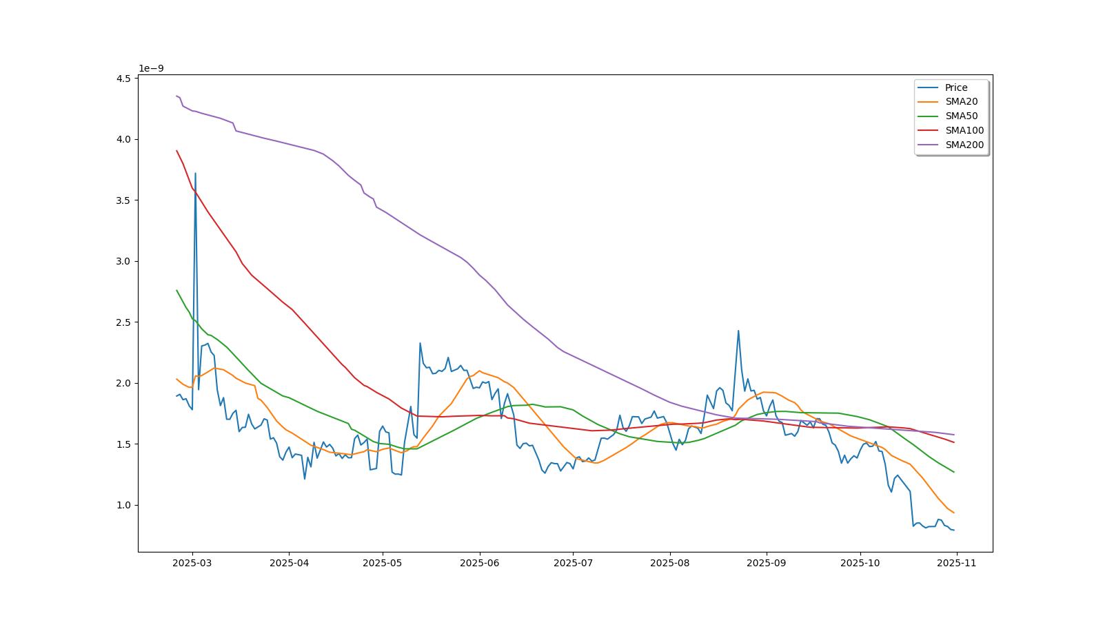 New World Order Simple Moving Averages