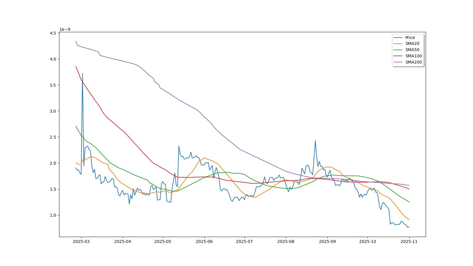 New World Order Simple Moving Averages
