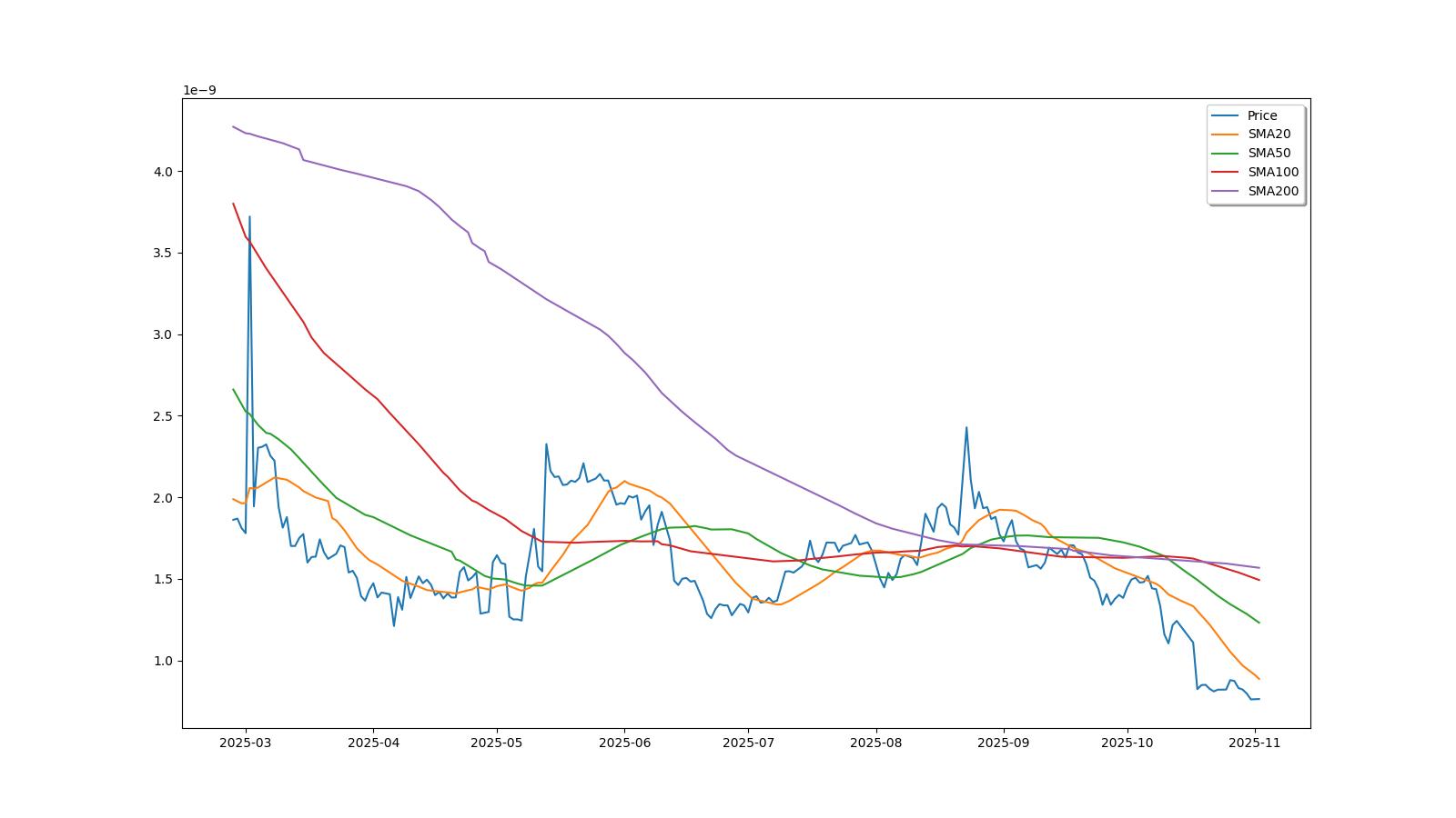 New World Order Simple Moving Averages
