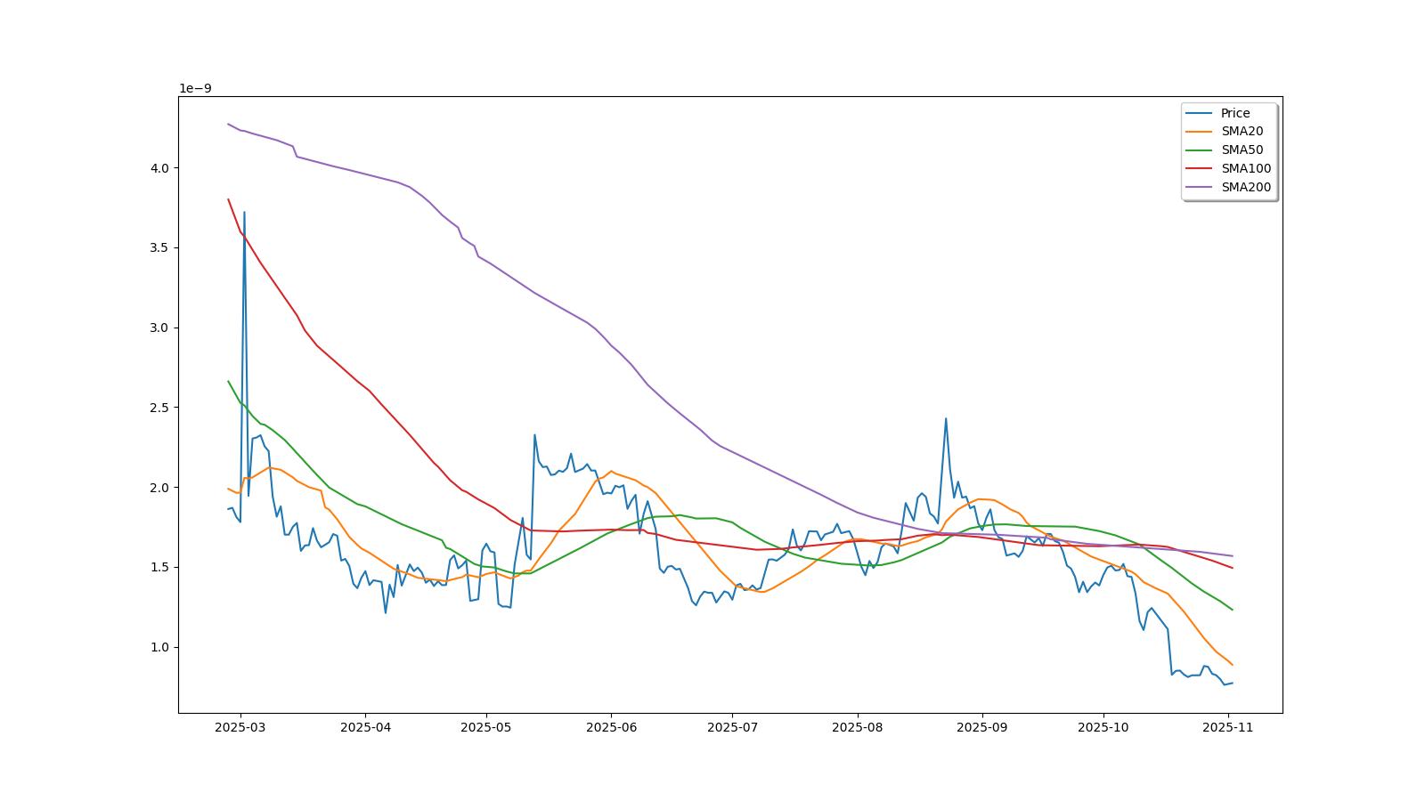 New World Order Simple Moving Averages