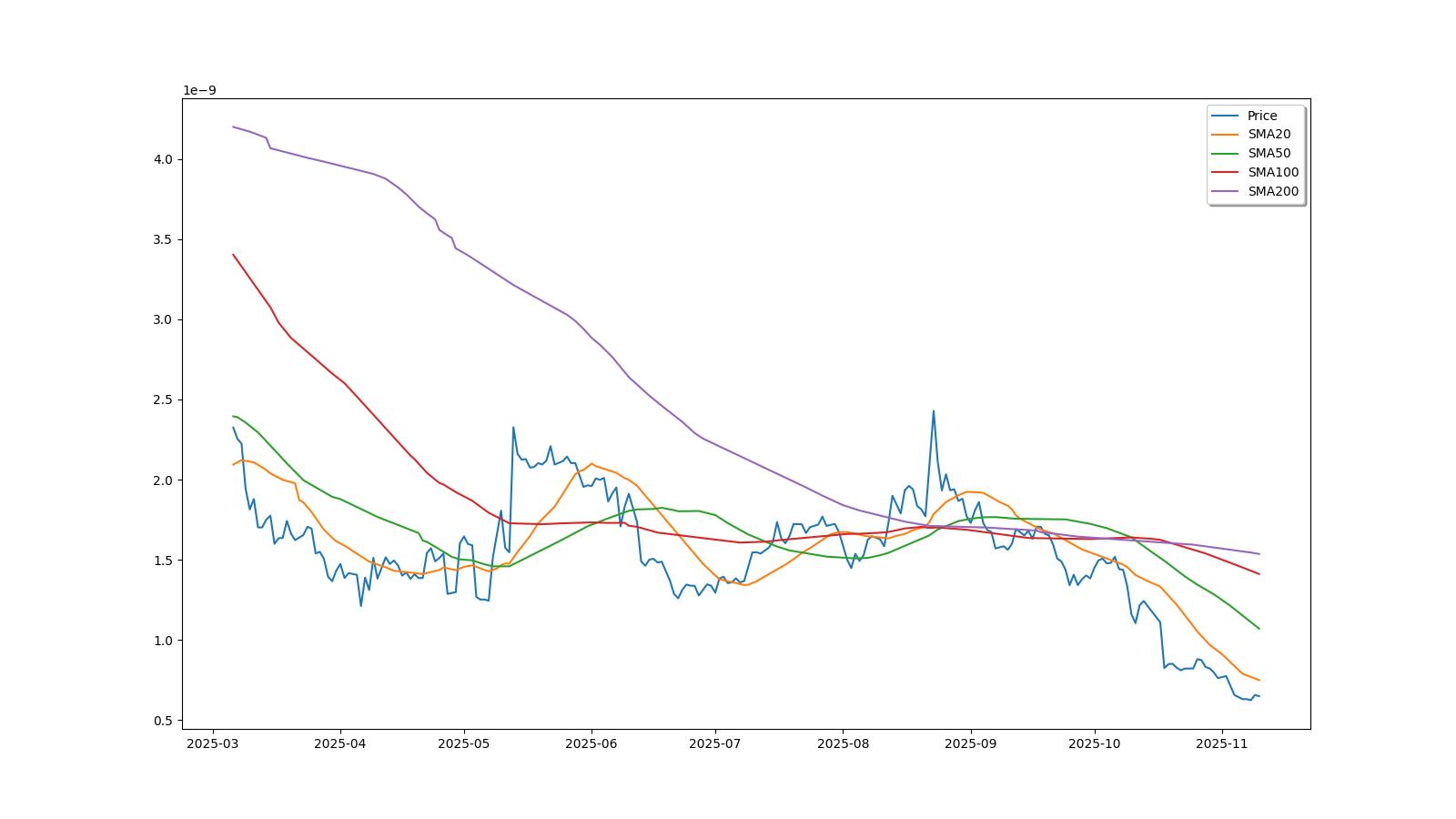 New World Order Simple Moving Averages
