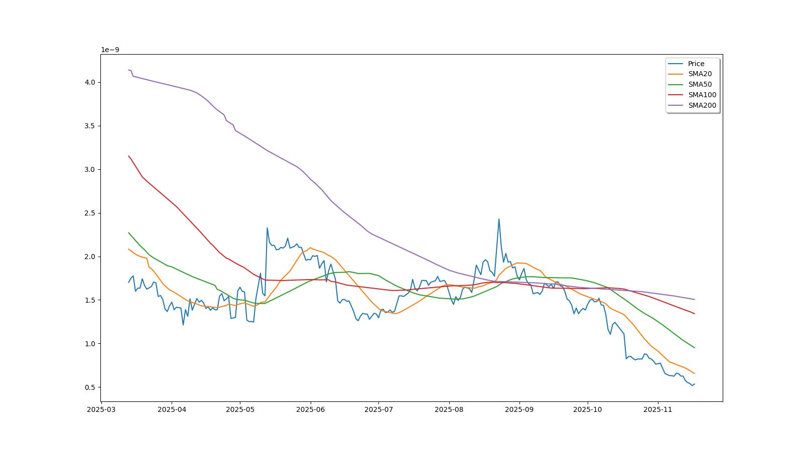 New World Order Simple Moving Averages