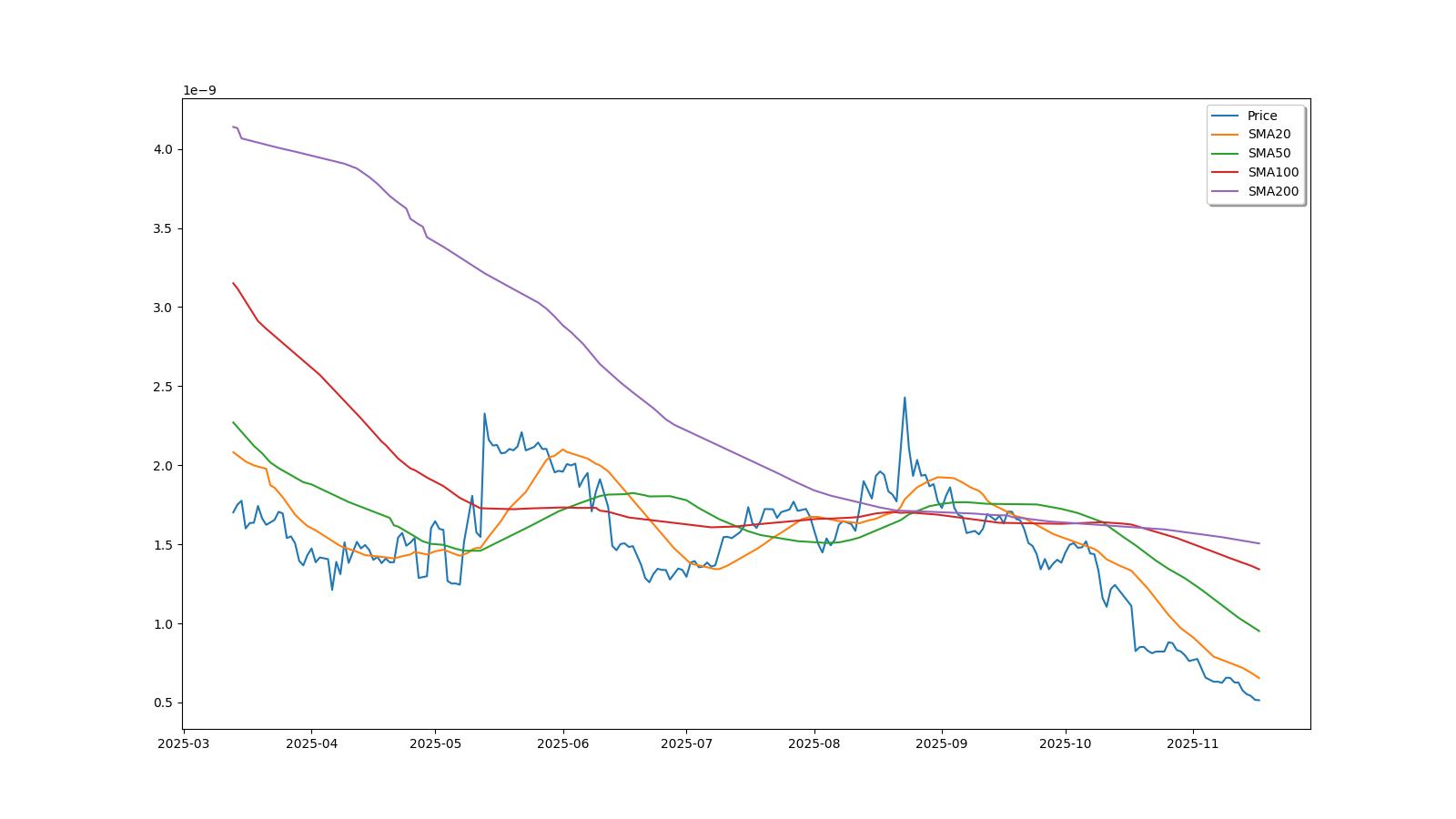 New World Order Simple Moving Averages
