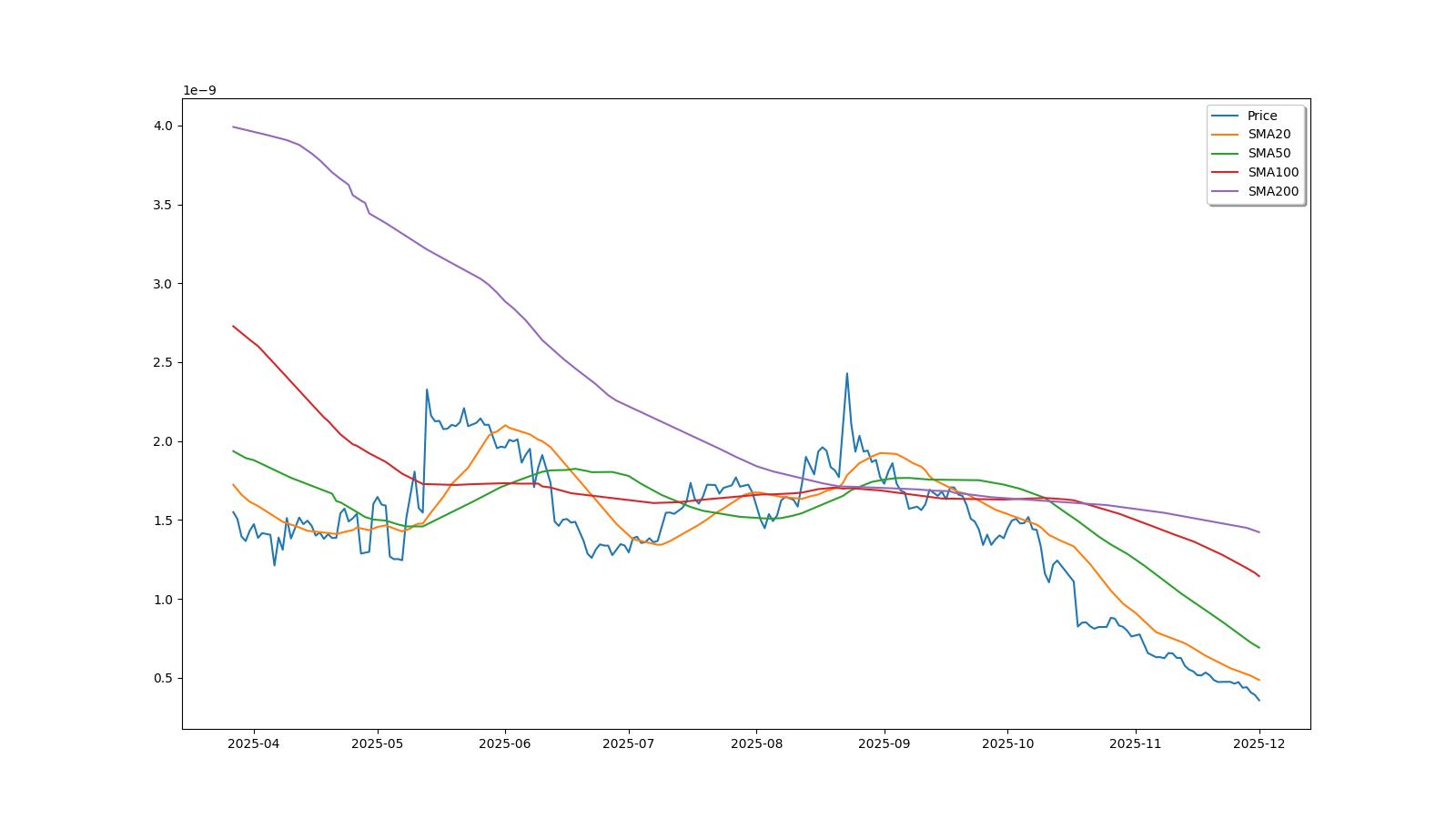 New World Order Simple Moving Averages