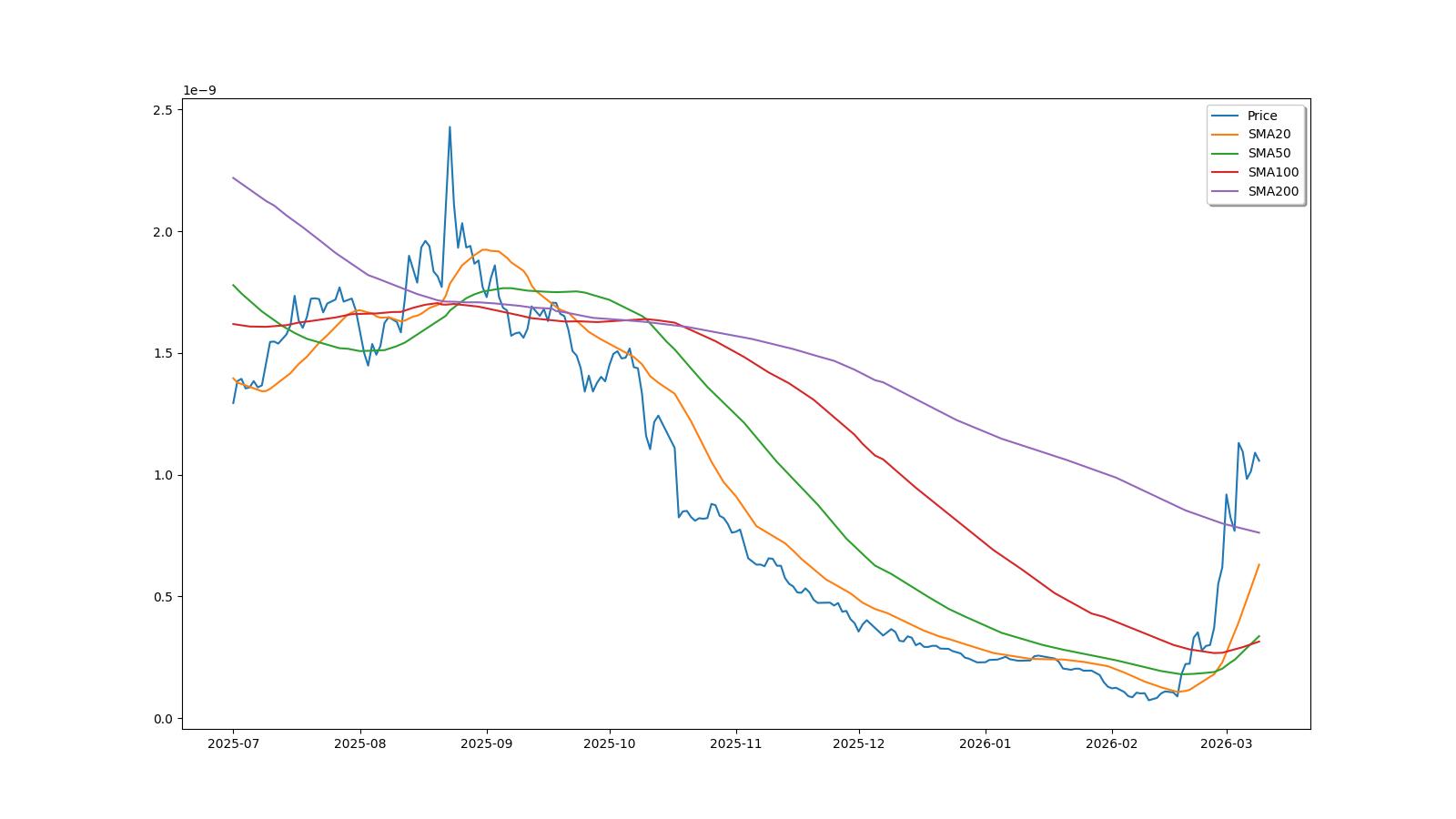 New World Order Simple Moving Averages