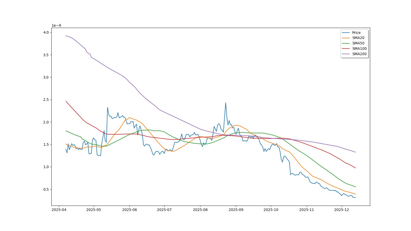 New World Order Simple Moving Averages