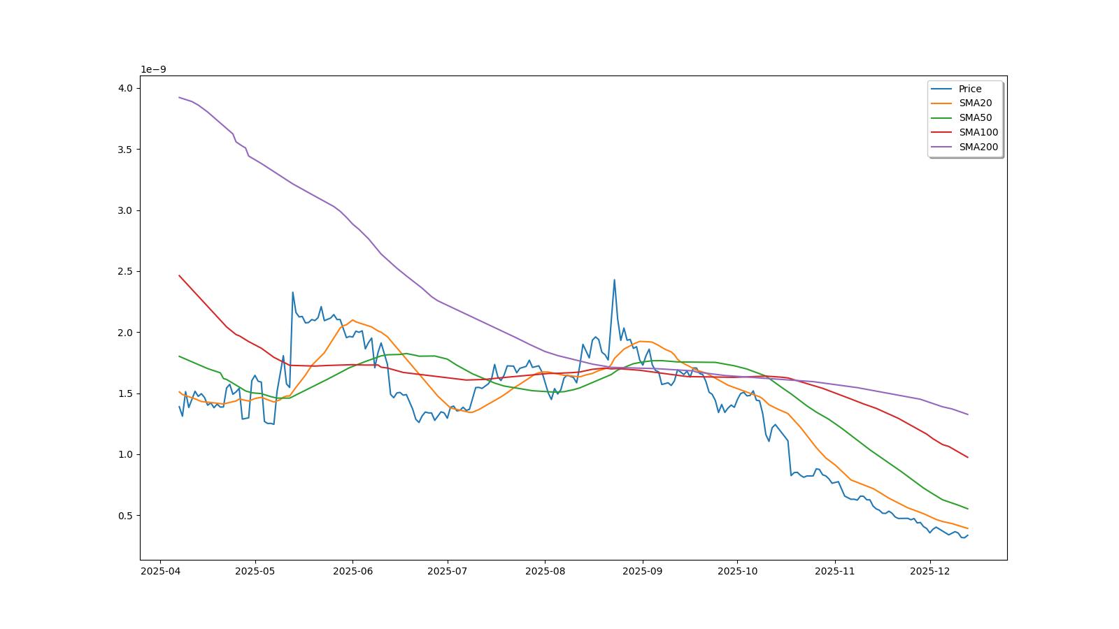 New World Order Simple Moving Averages