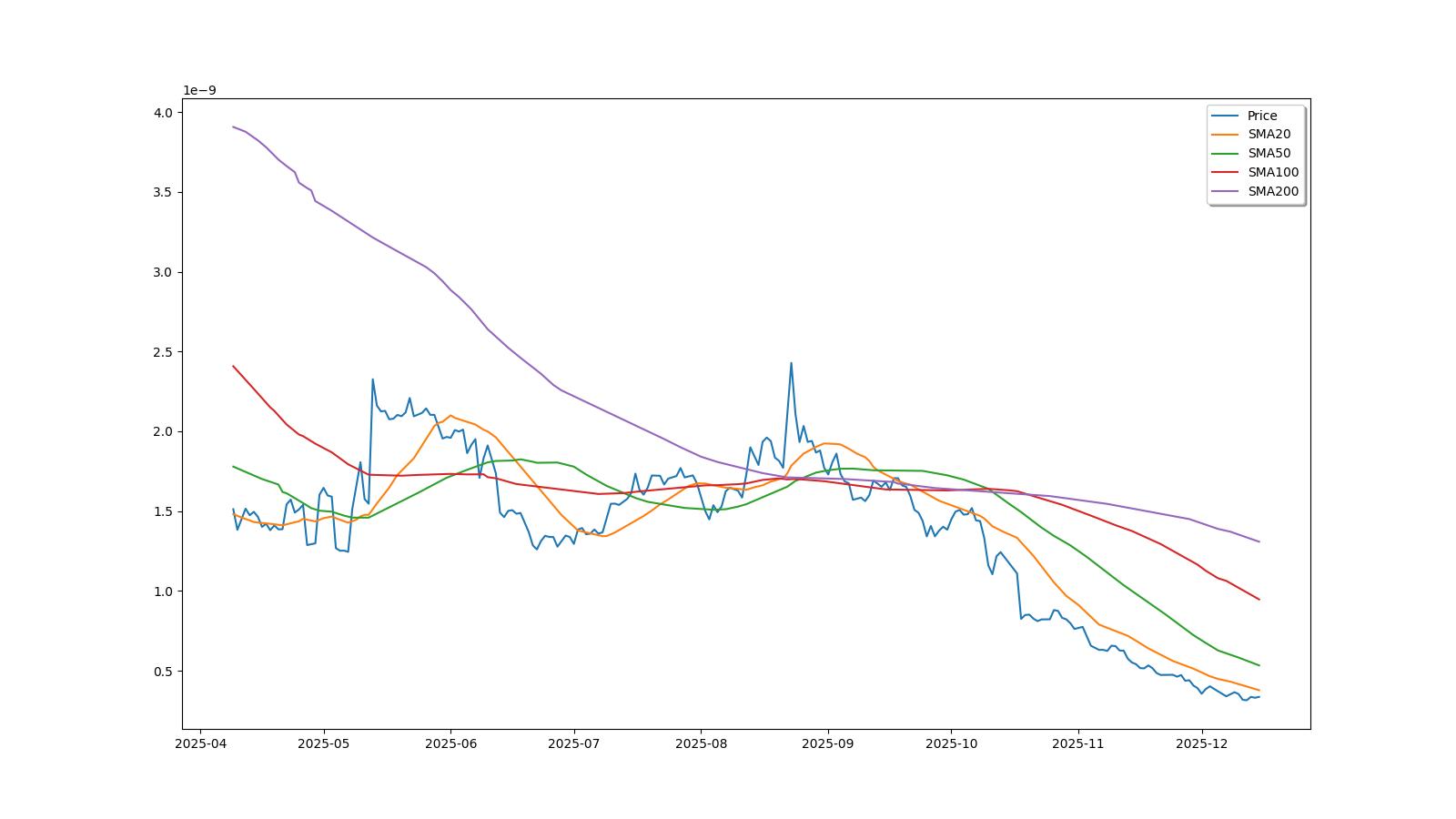New World Order Simple Moving Averages
