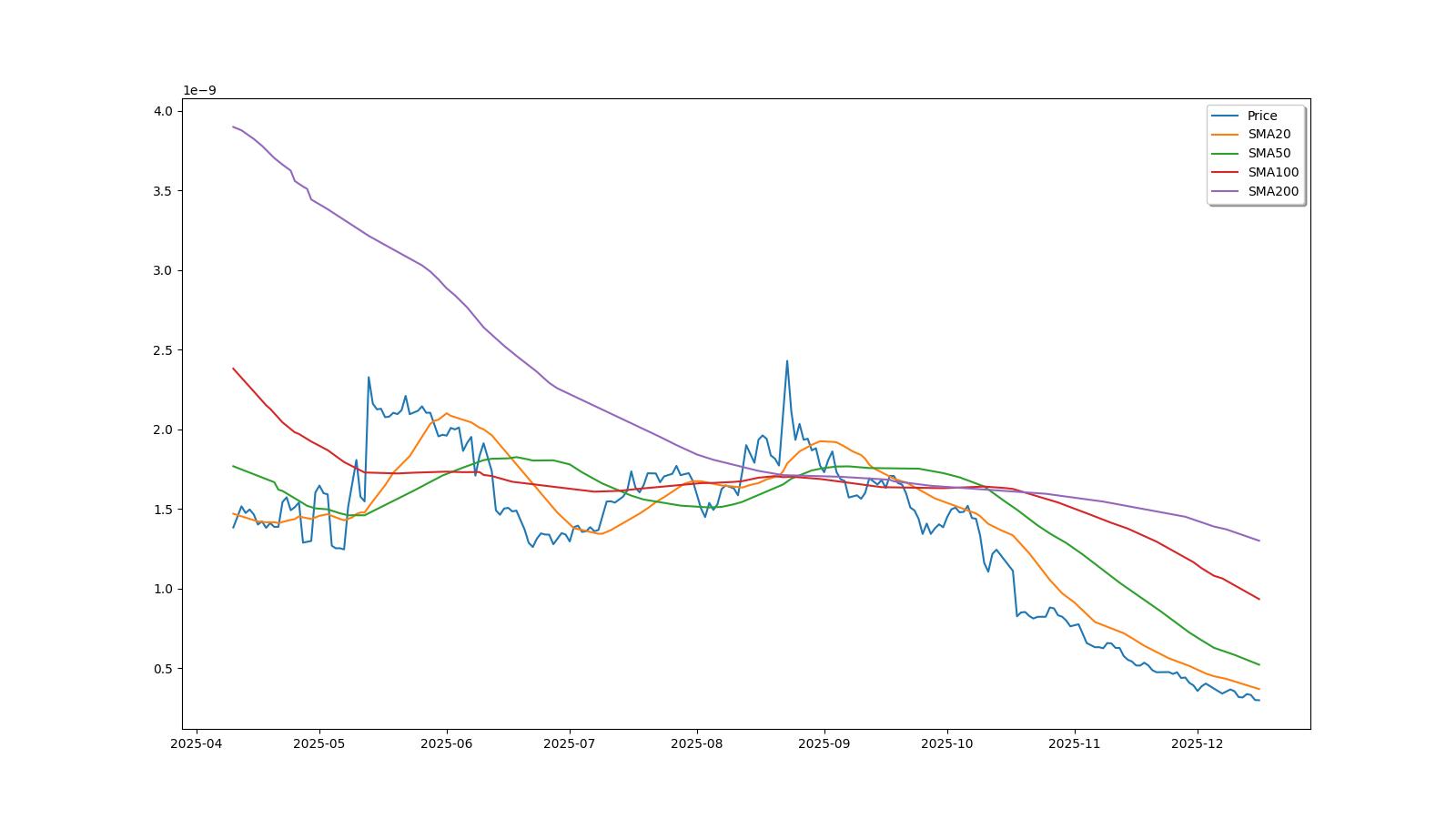 New World Order Simple Moving Averages