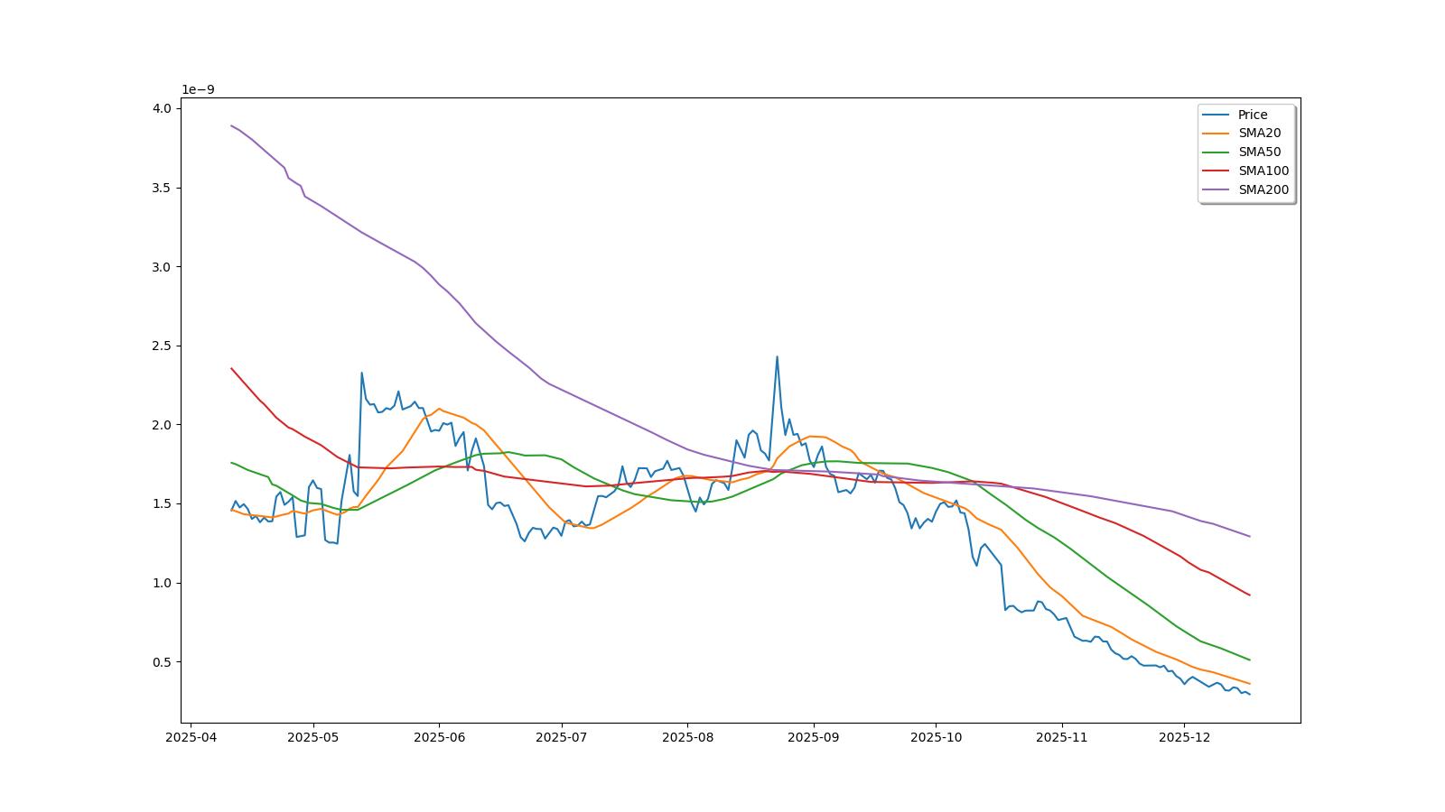 New World Order Simple Moving Averages