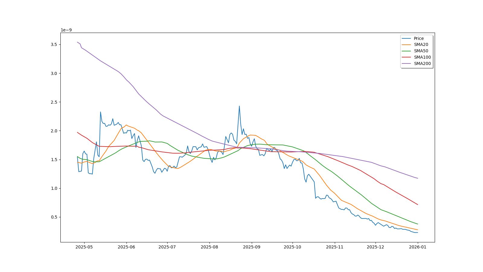 New World Order Simple Moving Averages