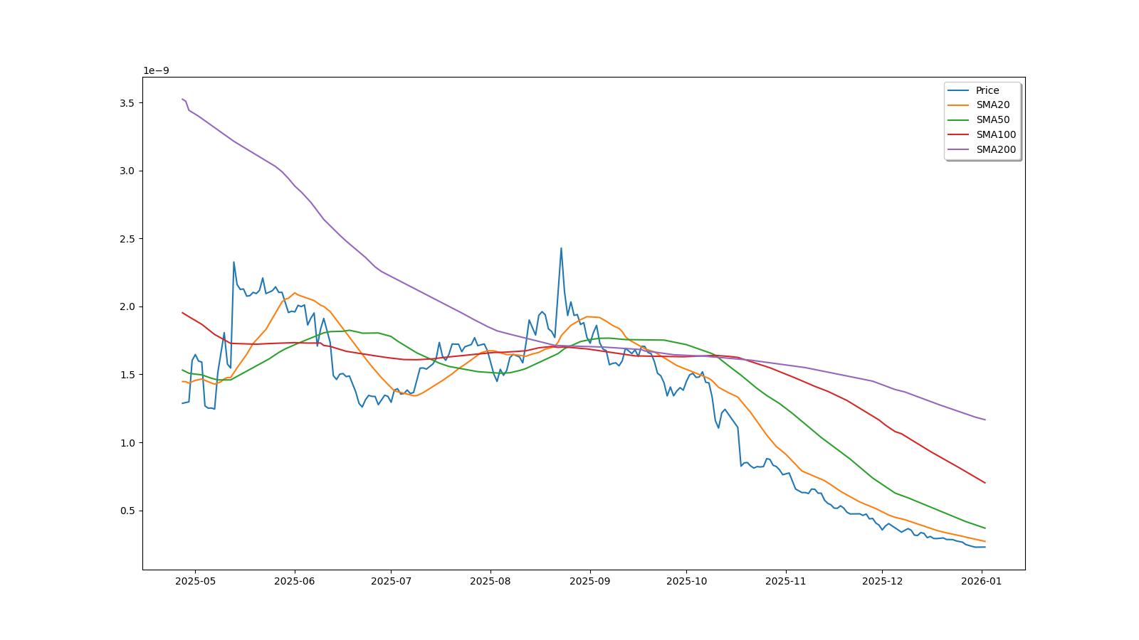 New World Order Simple Moving Averages