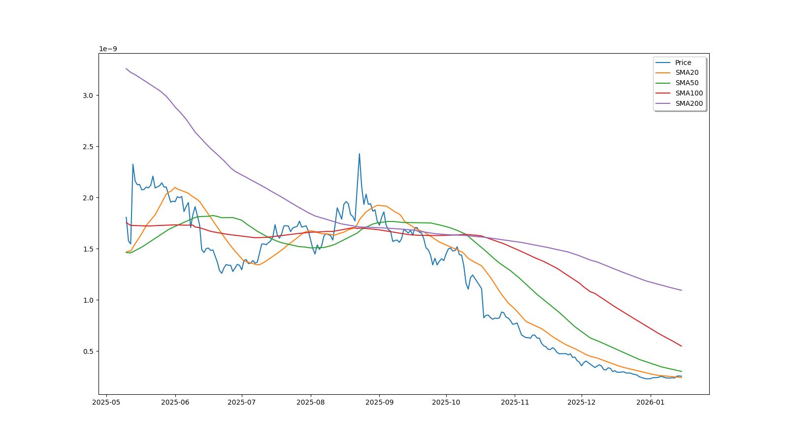 New World Order Simple Moving Averages