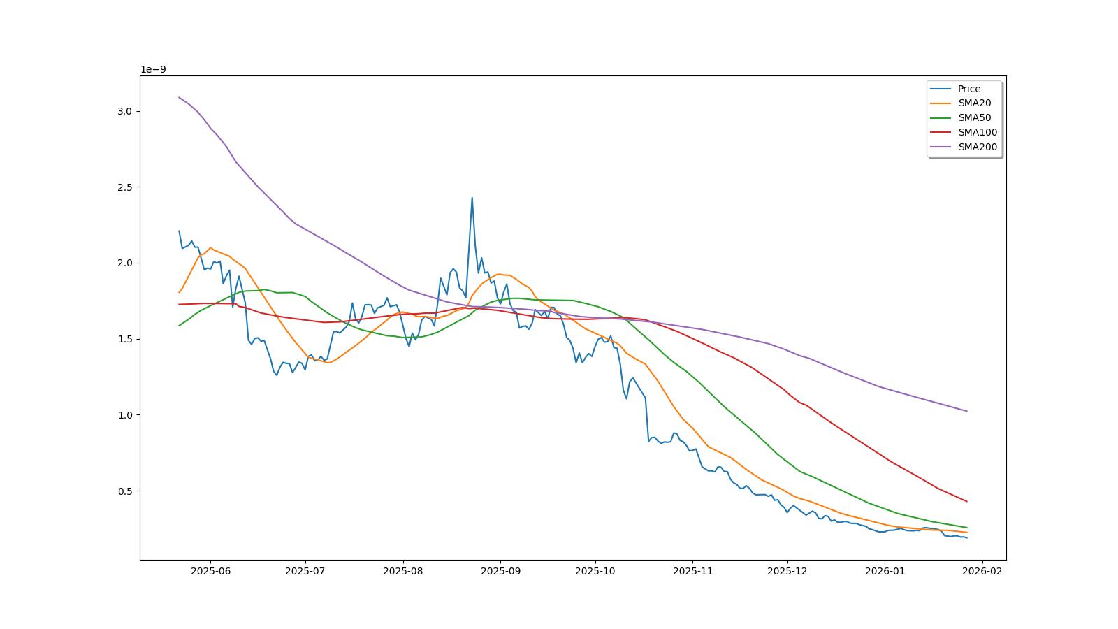 New World Order Simple Moving Averages