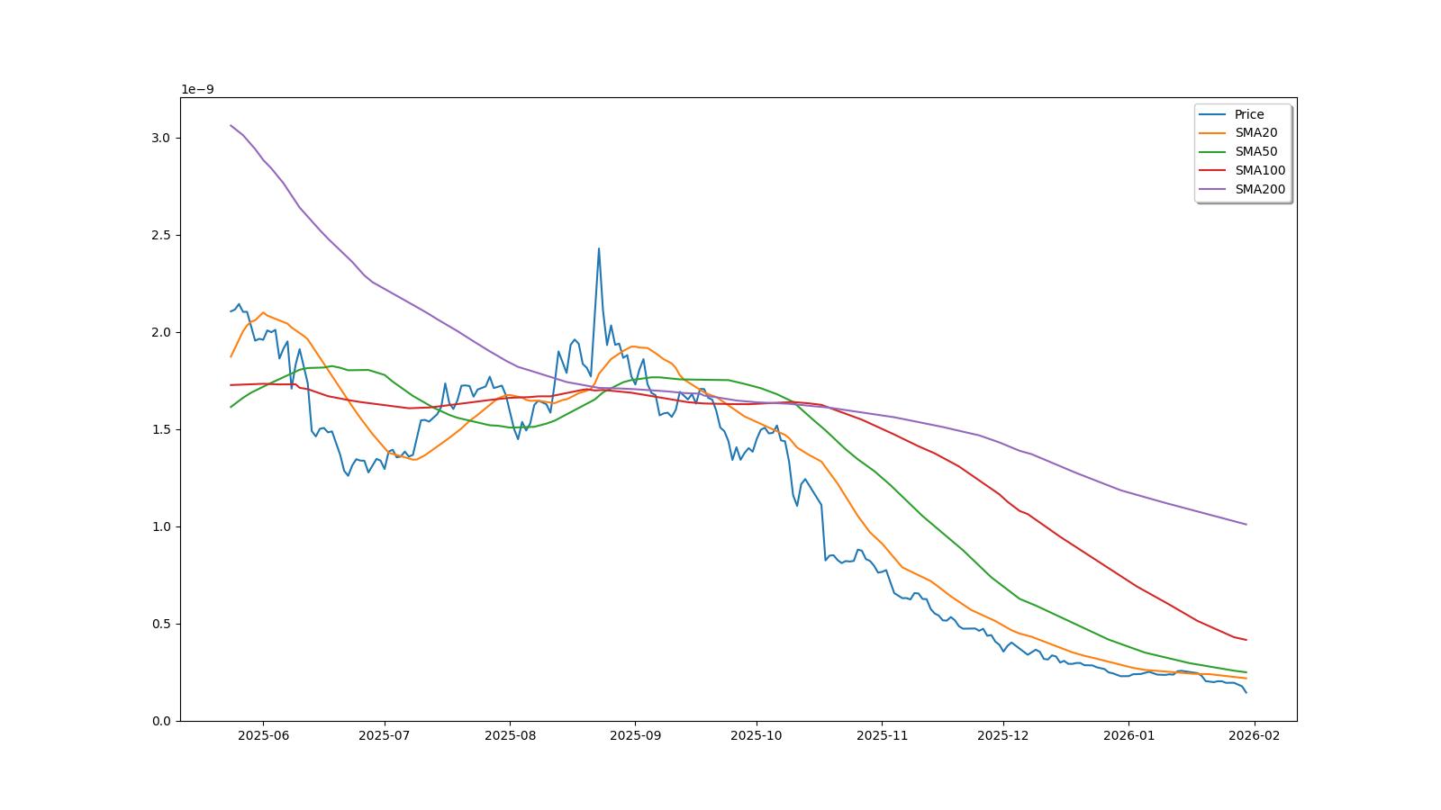 New World Order Simple Moving Averages