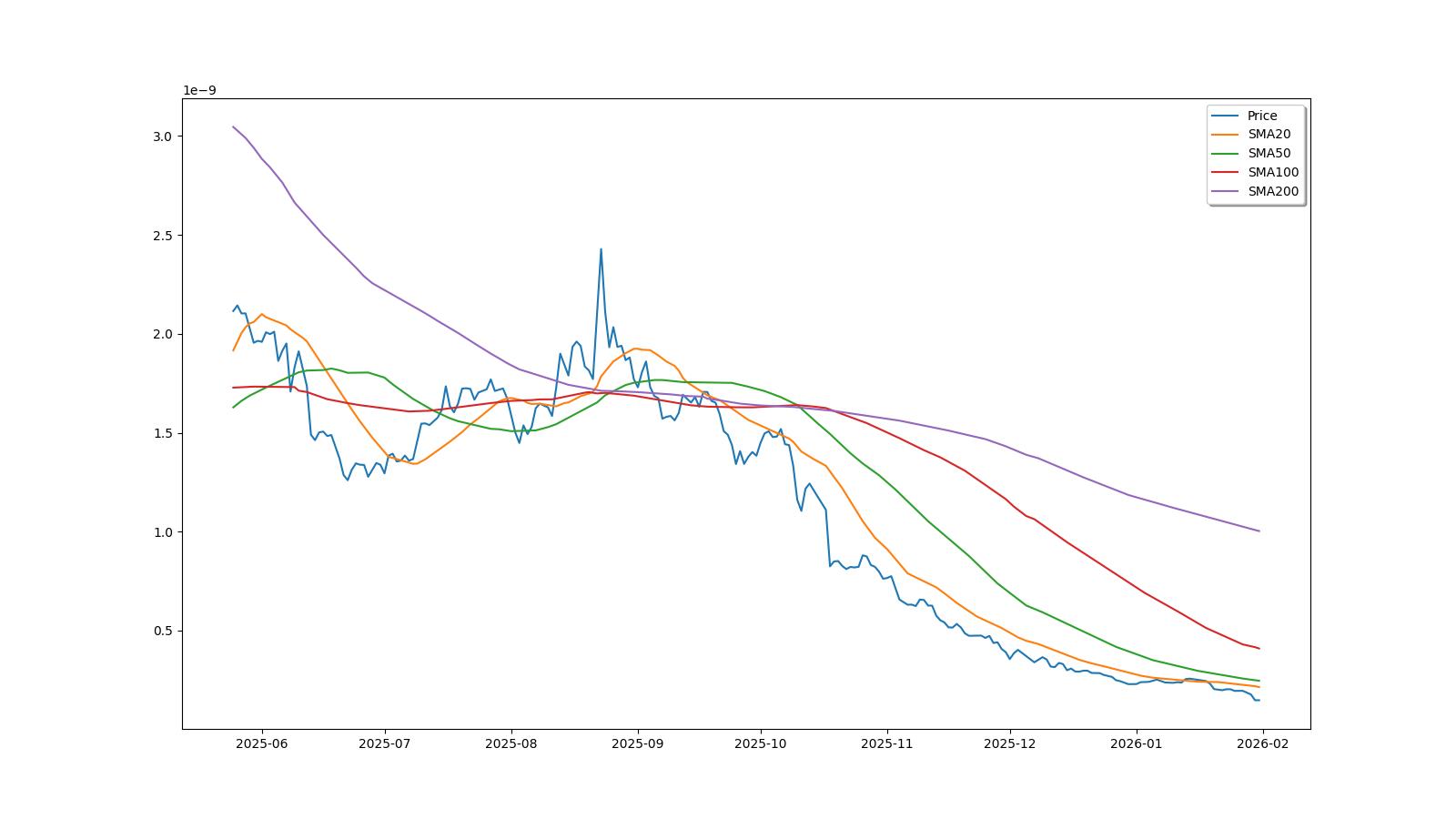 New World Order Simple Moving Averages