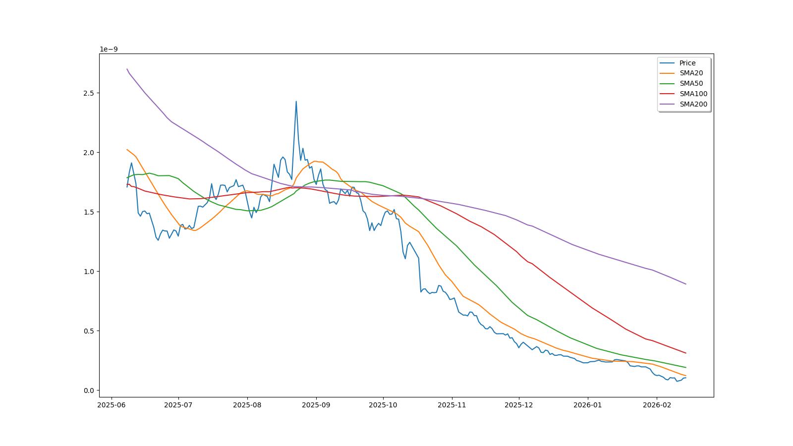 New World Order Simple Moving Averages