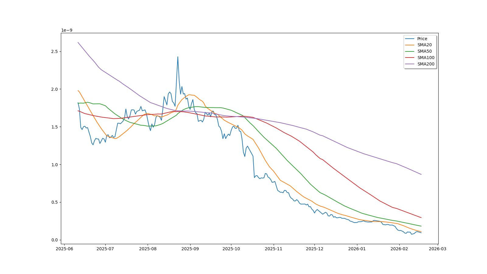 New World Order Simple Moving Averages