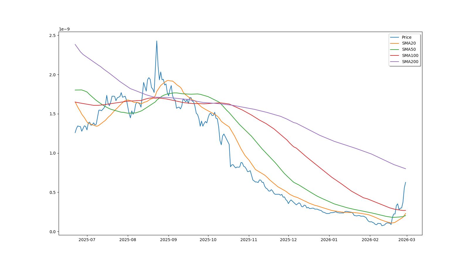 New World Order Simple Moving Averages