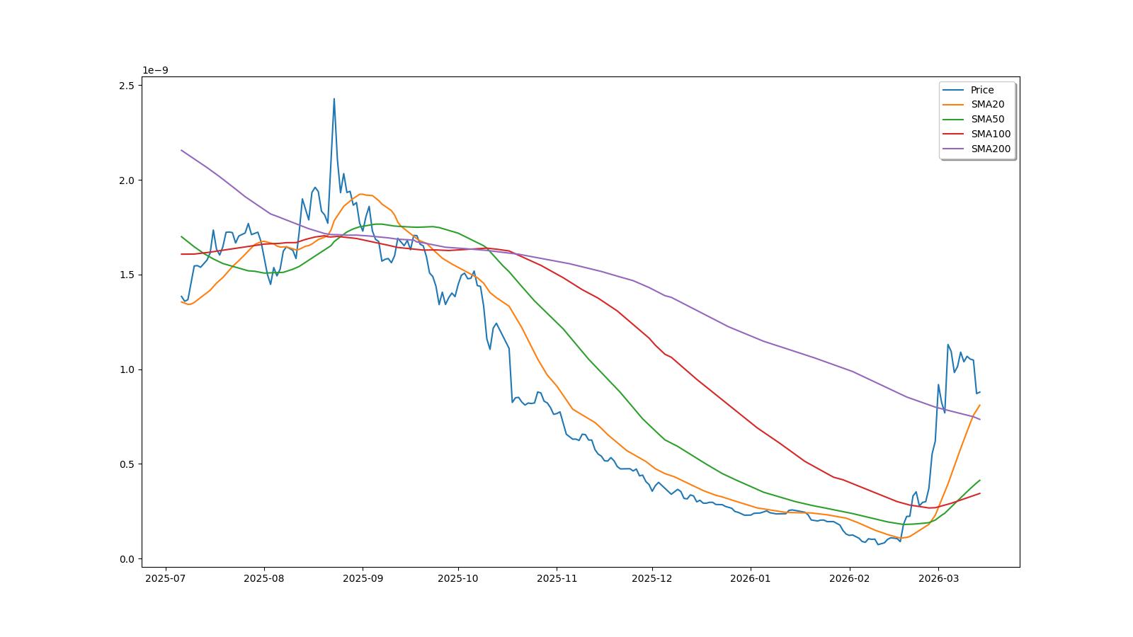 New World Order Simple Moving Averages