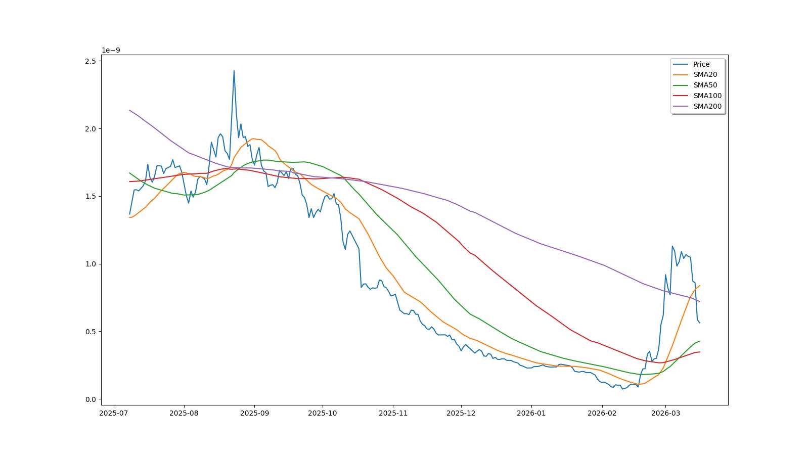 New World Order Simple Moving Averages