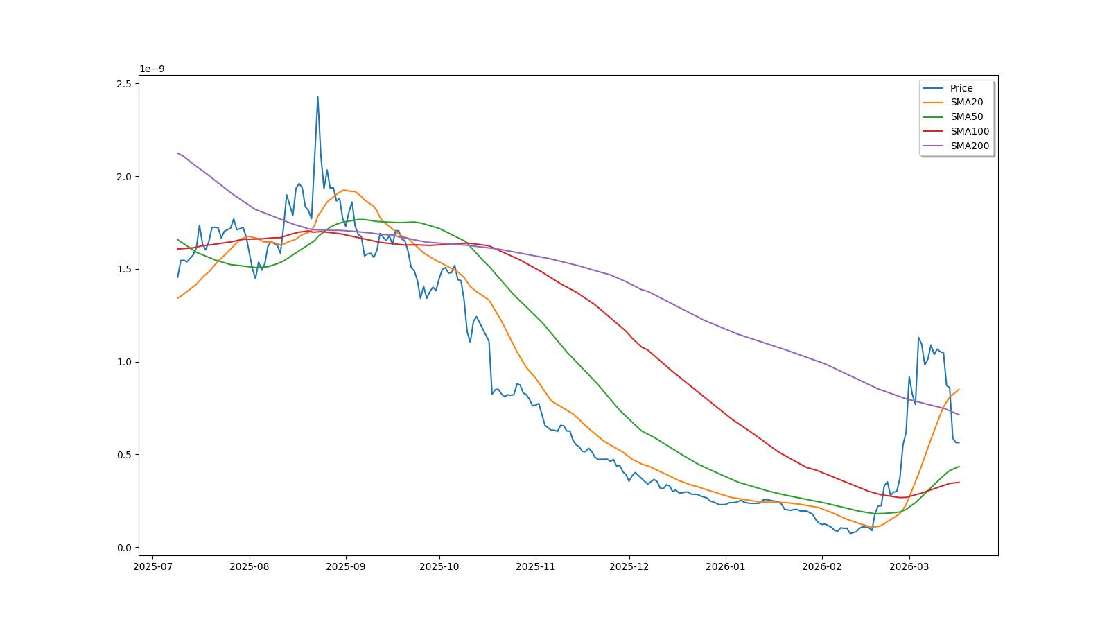 New World Order Simple Moving Averages