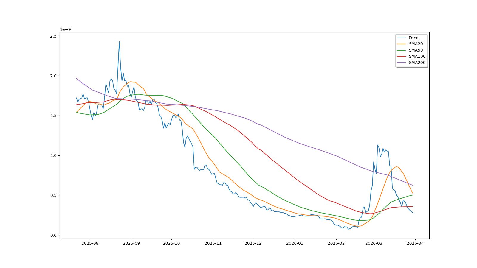 New World Order Simple Moving Averages