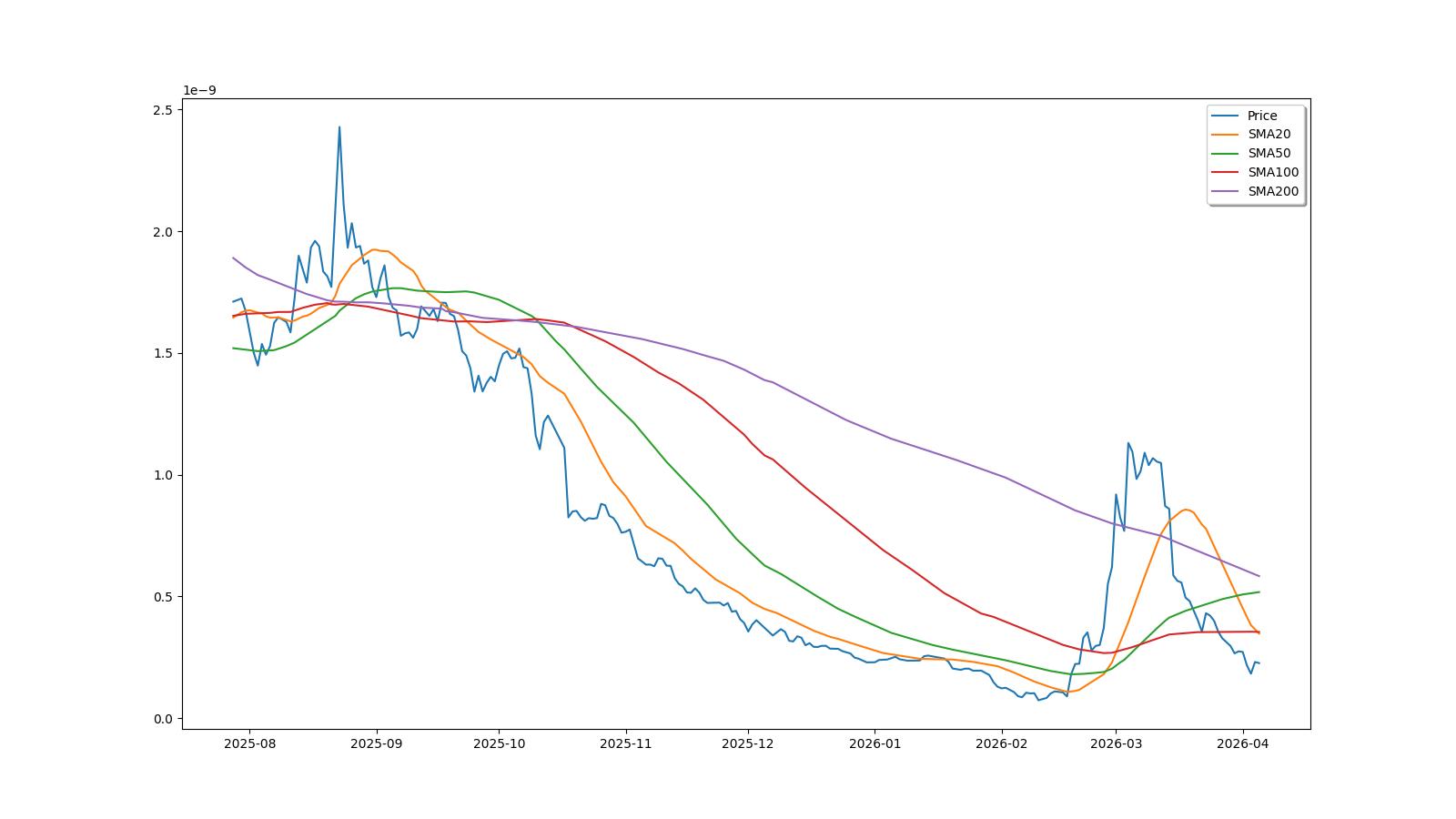 New World Order Simple Moving Averages