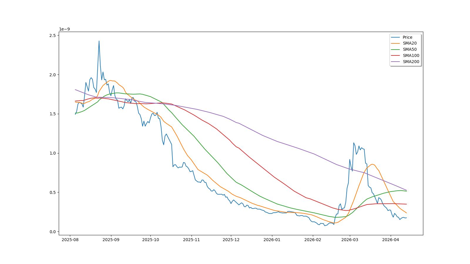 New World Order Simple Moving Averages