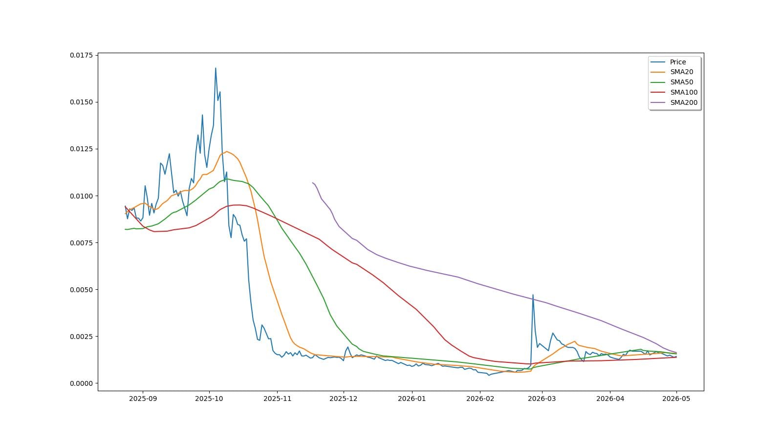 New XAI gork Simple Moving Averages