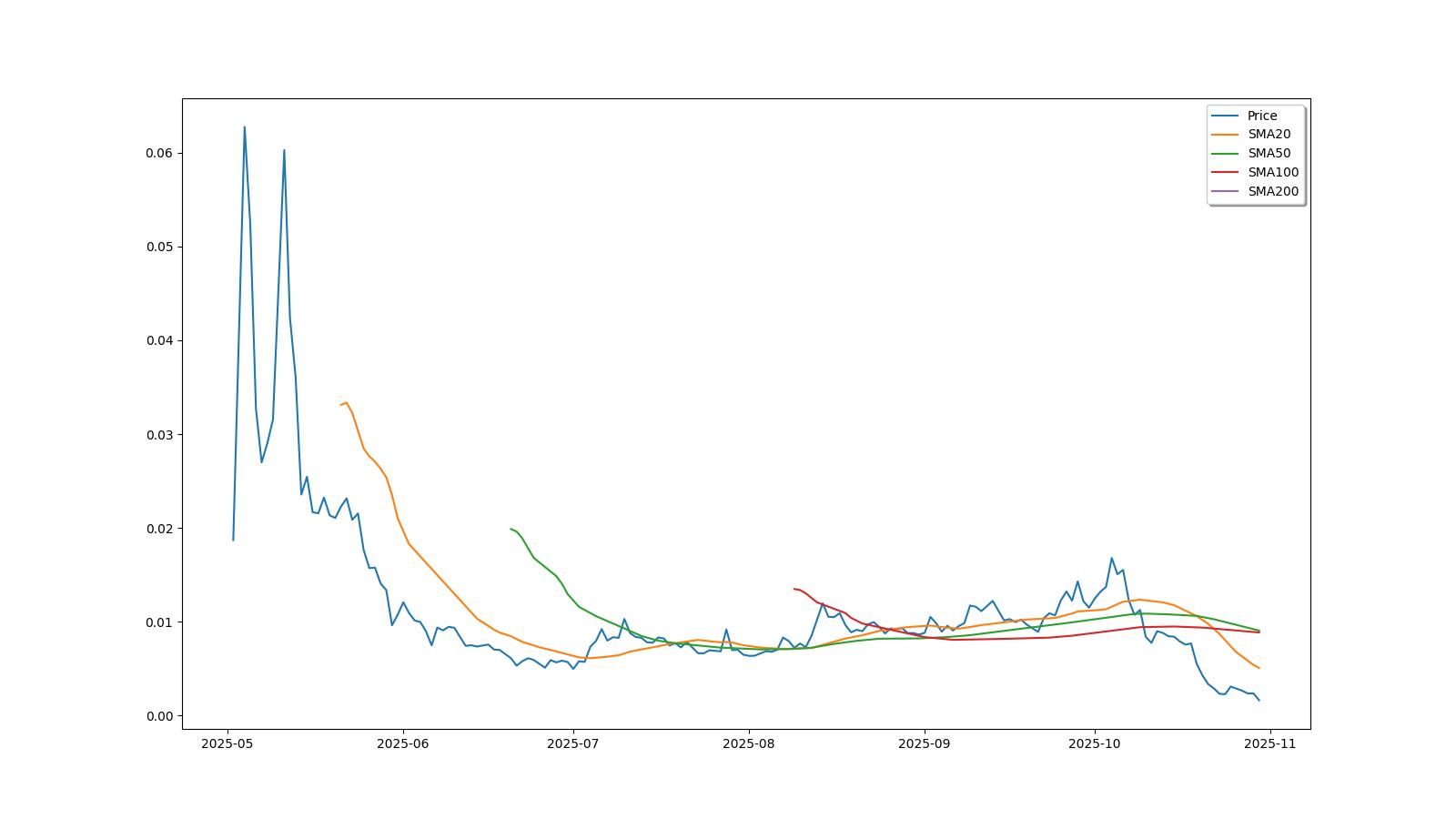 New XAI gork Simple Moving Averages