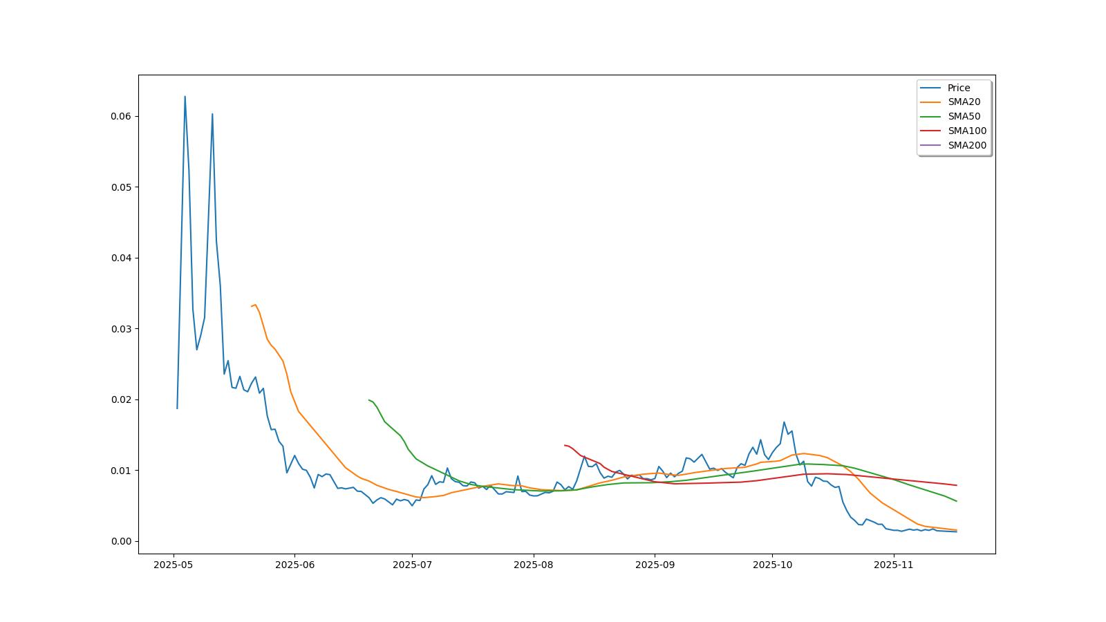 New XAI gork Simple Moving Averages