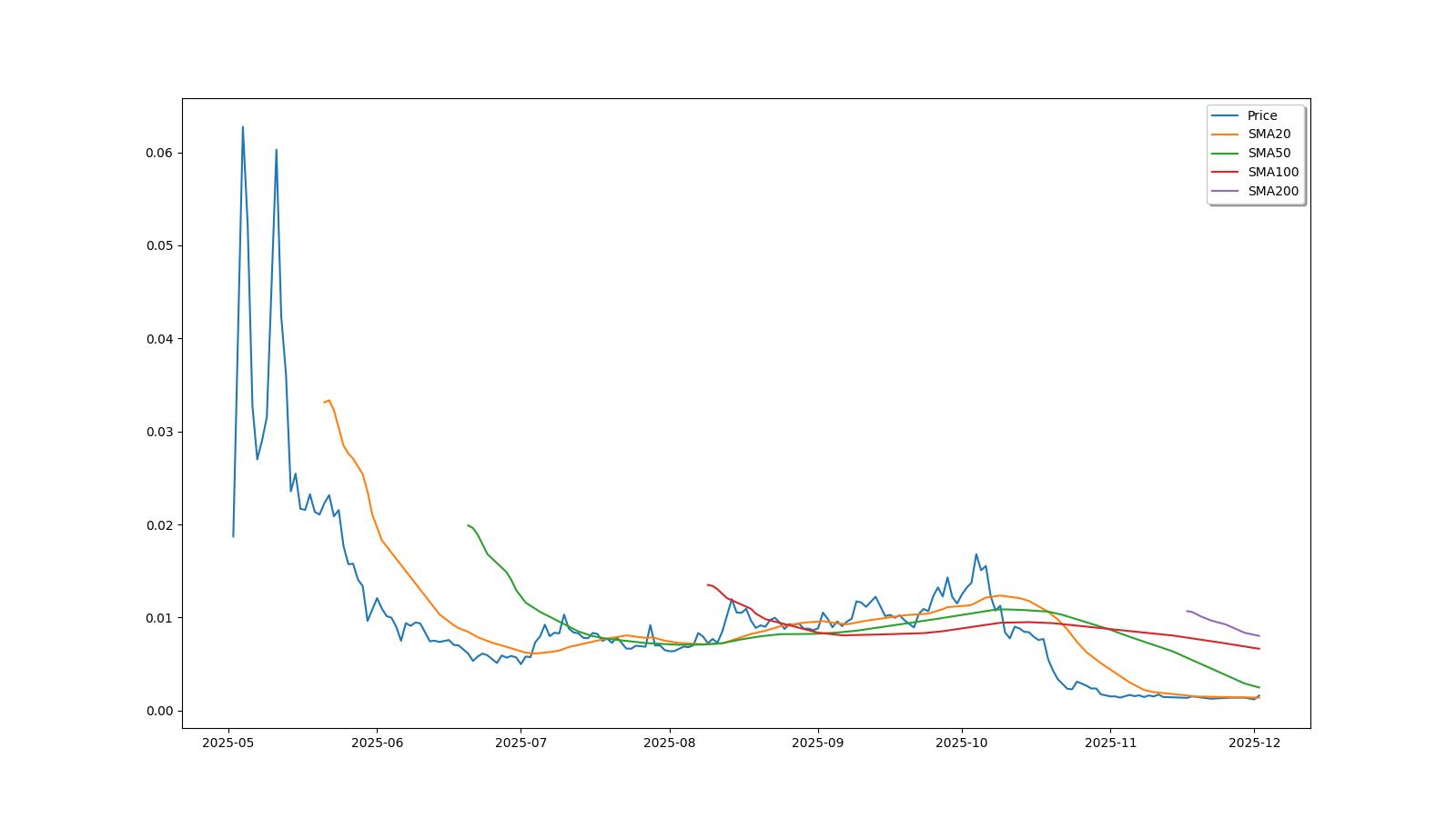 New XAI gork Simple Moving Averages