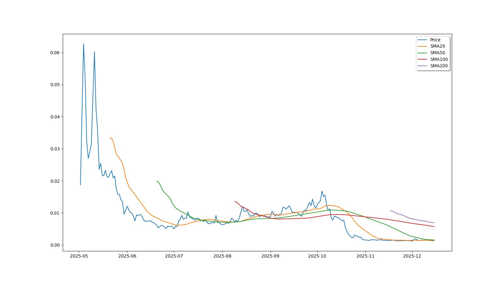 New XAI gork Simple Moving Averages