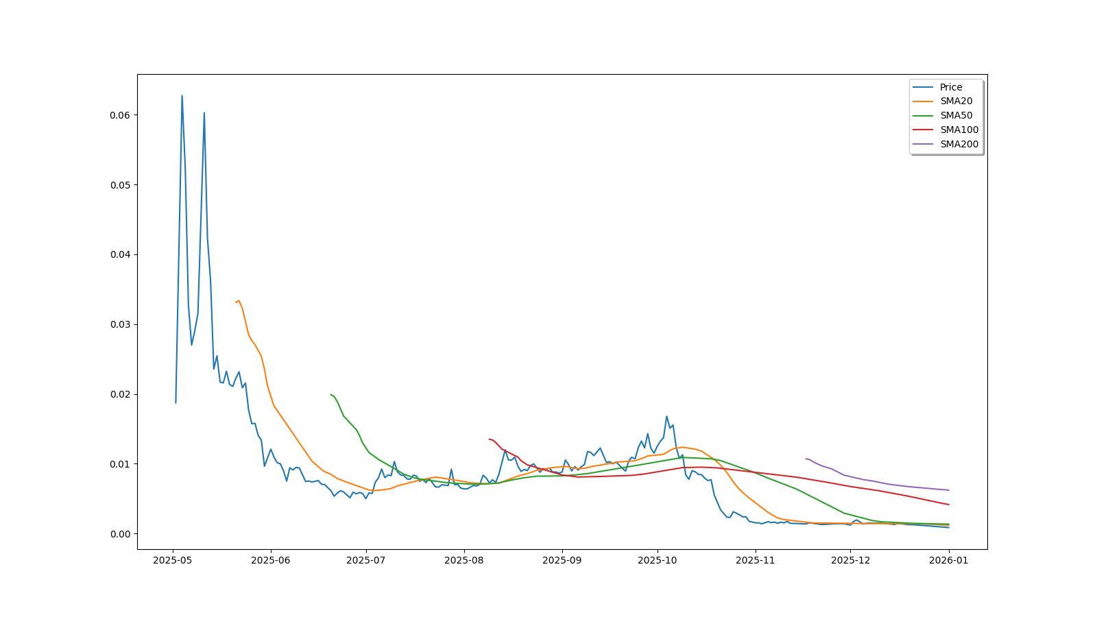 New XAI gork Simple Moving Averages