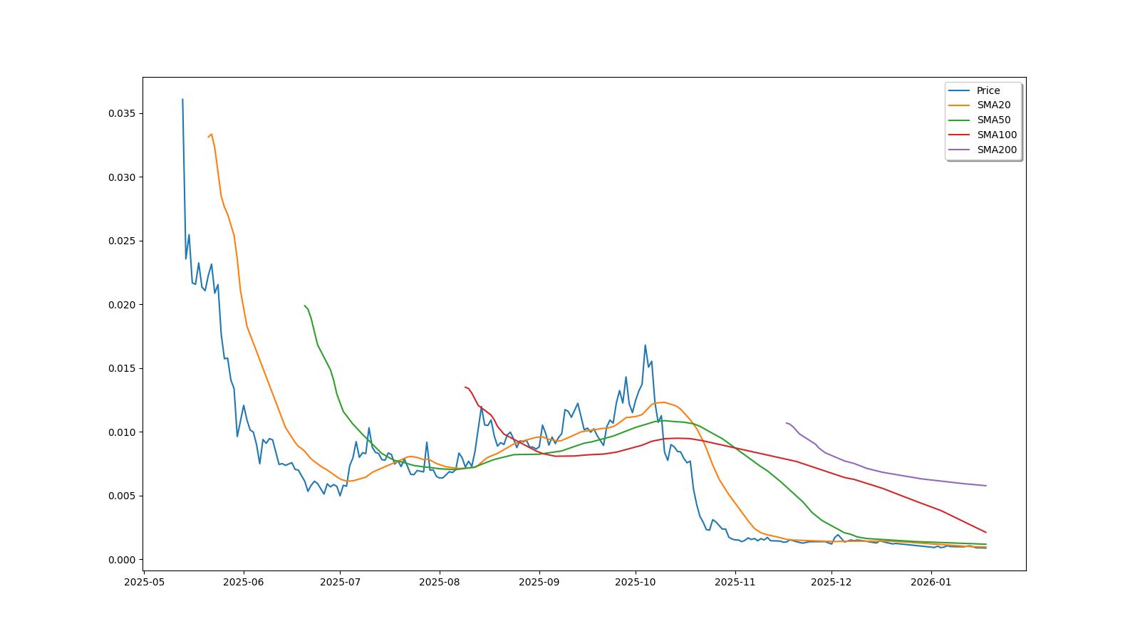 New XAI gork Simple Moving Averages