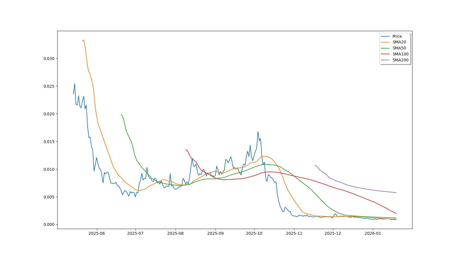 New XAI gork Simple Moving Averages