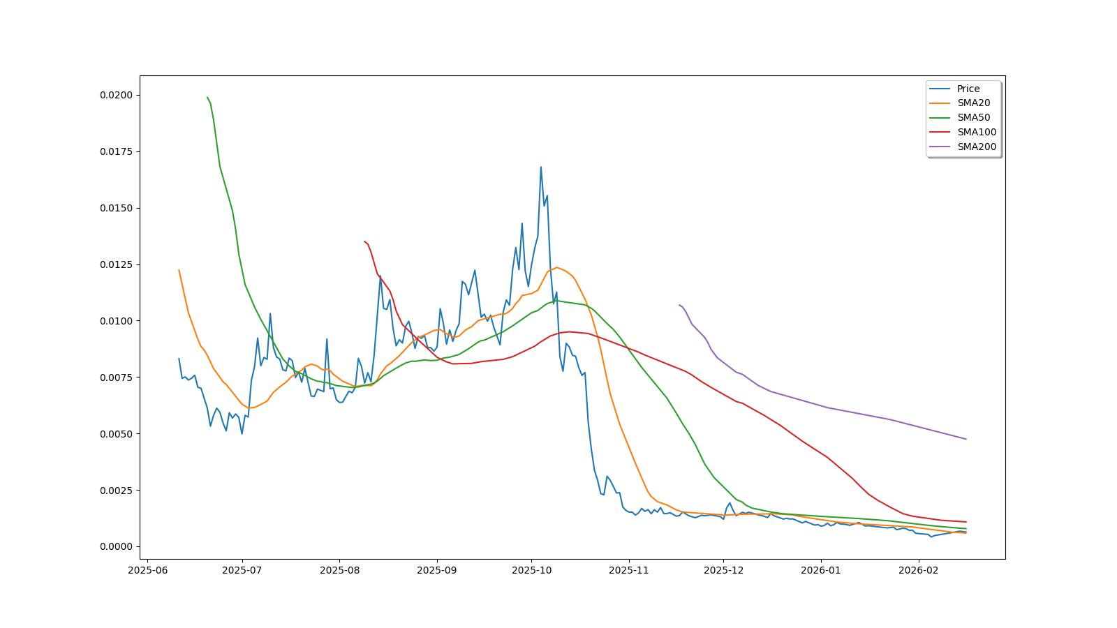 New XAI gork Simple Moving Averages