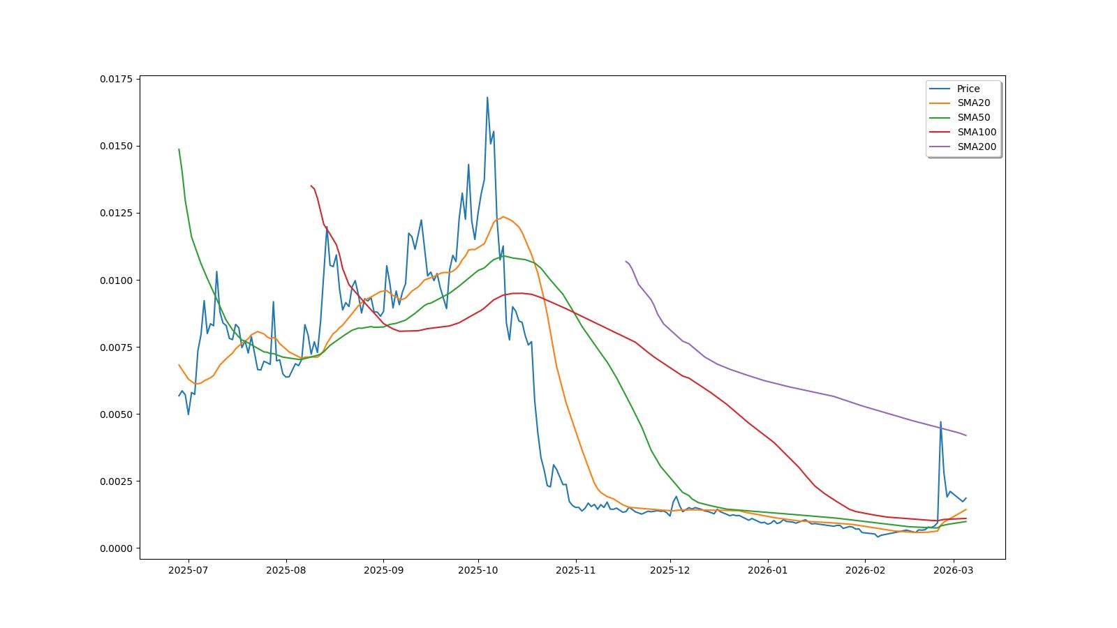 New XAI gork Simple Moving Averages