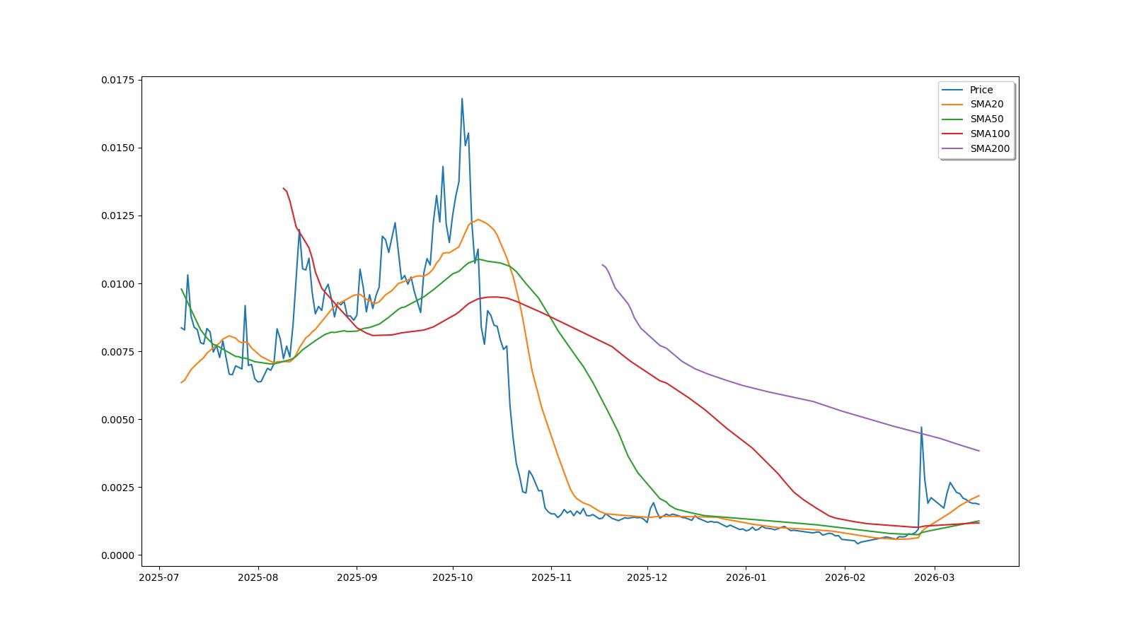 New XAI gork Simple Moving Averages