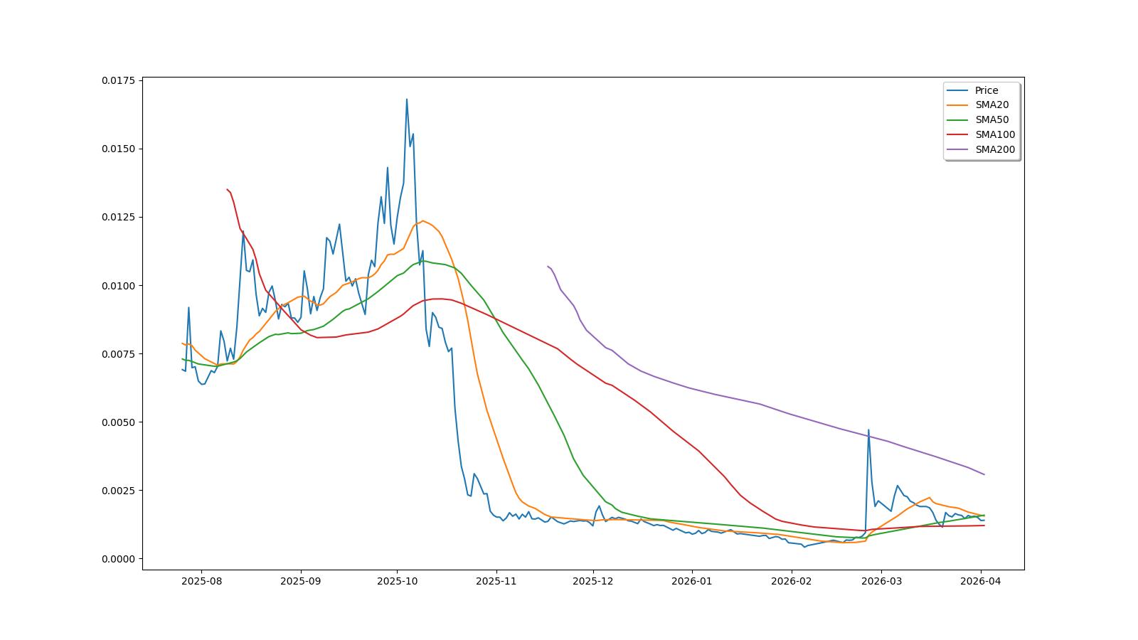 New XAI gork Simple Moving Averages
