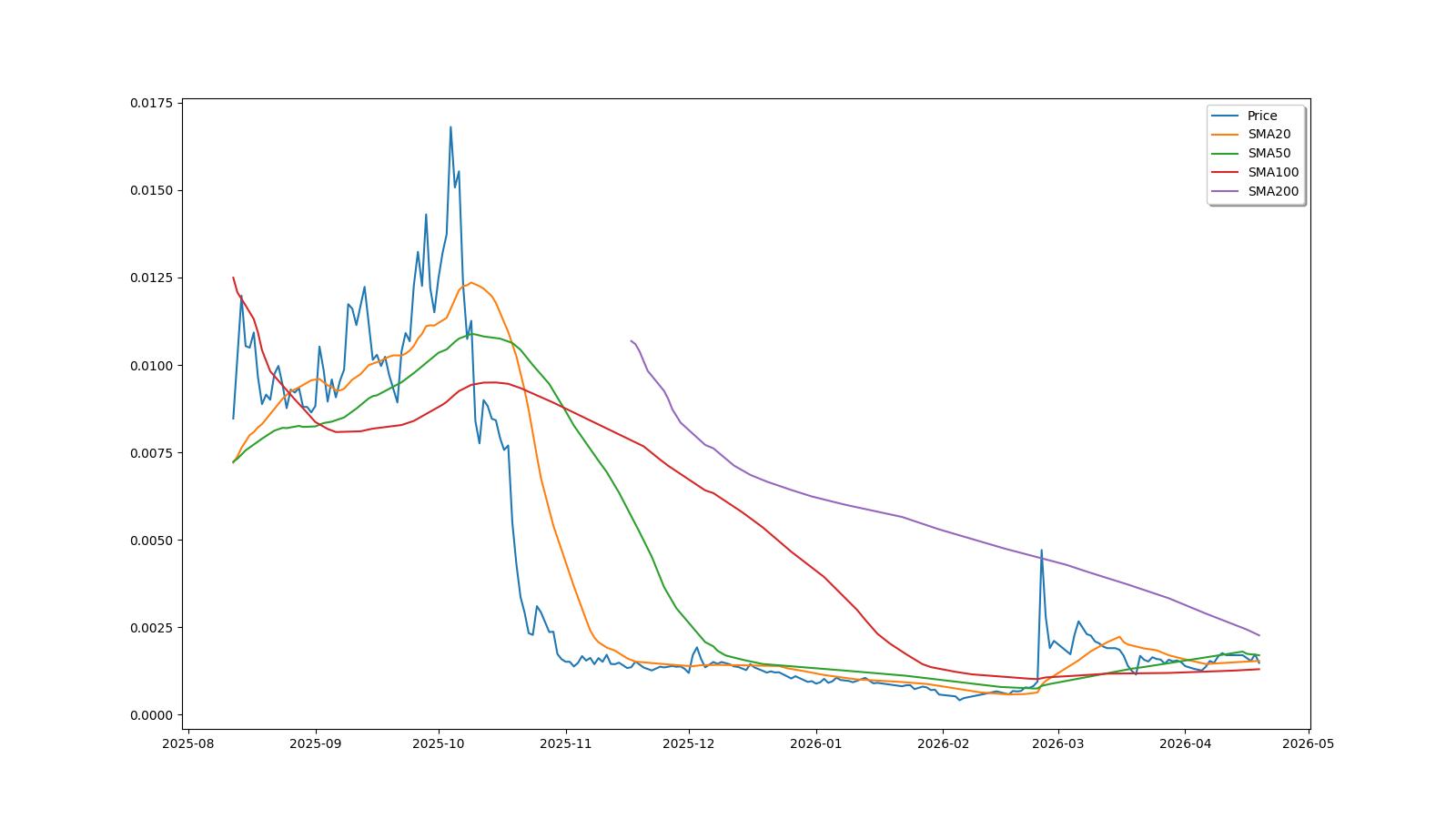 New XAI gork Simple Moving Averages