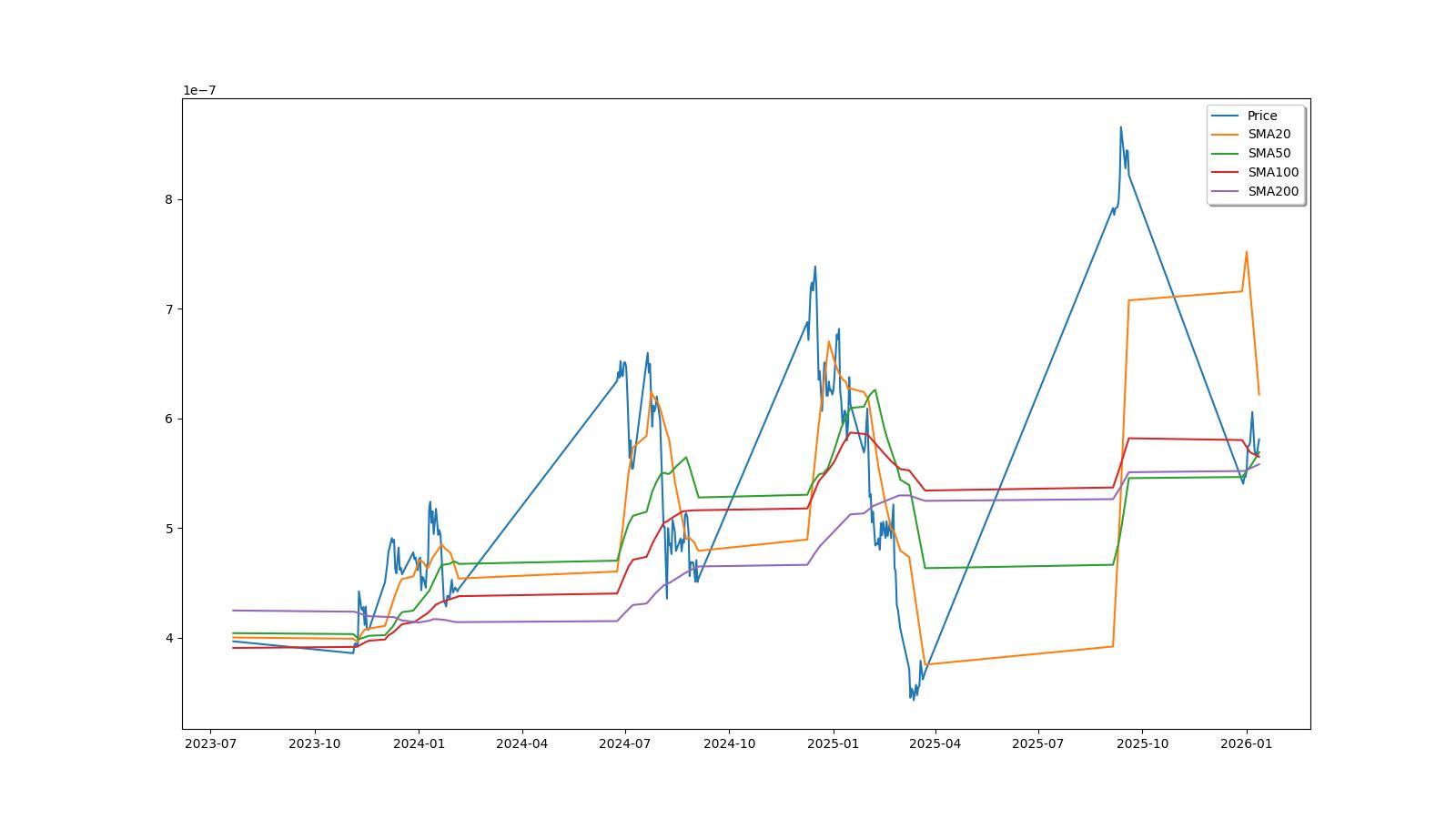 New Year Resolution Simple Moving Averages