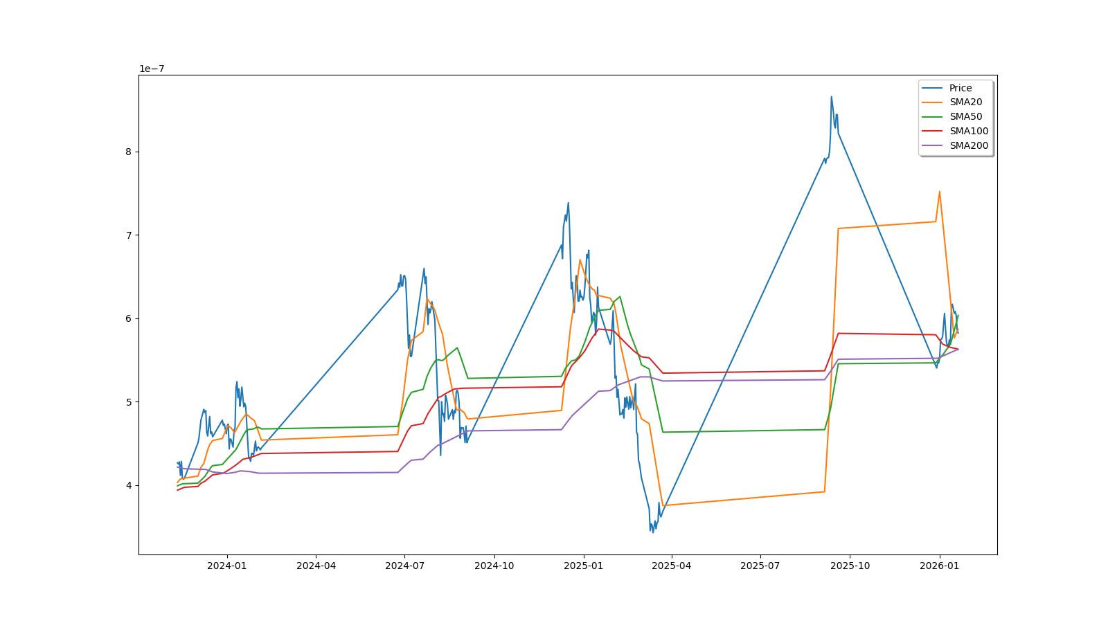 New Year Resolution Simple Moving Averages