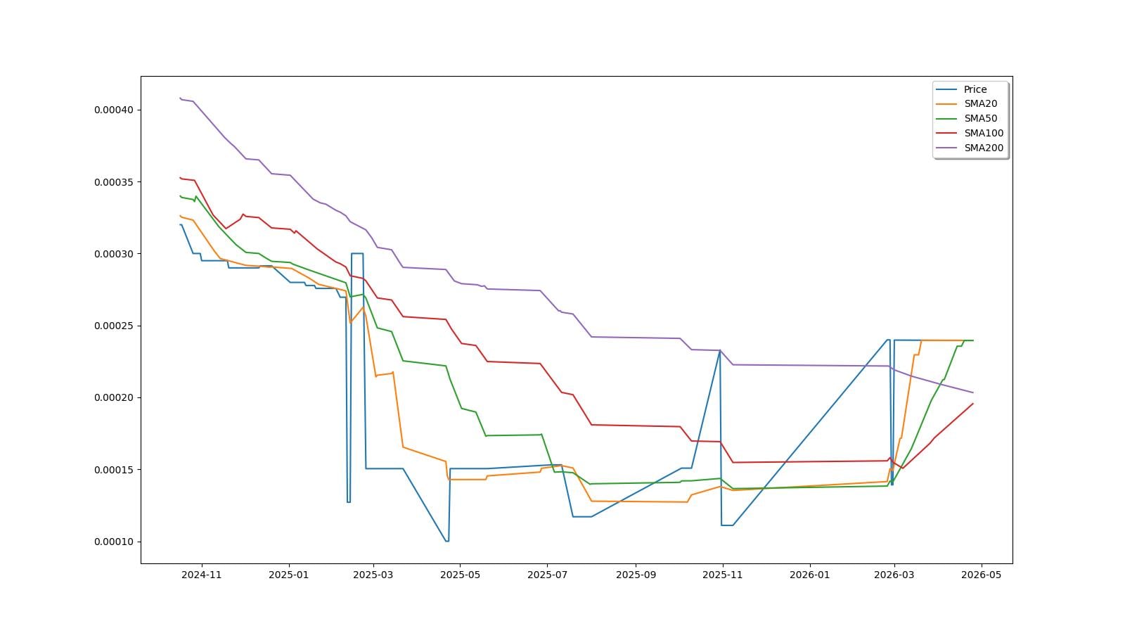 New Year Token Simple Moving Averages