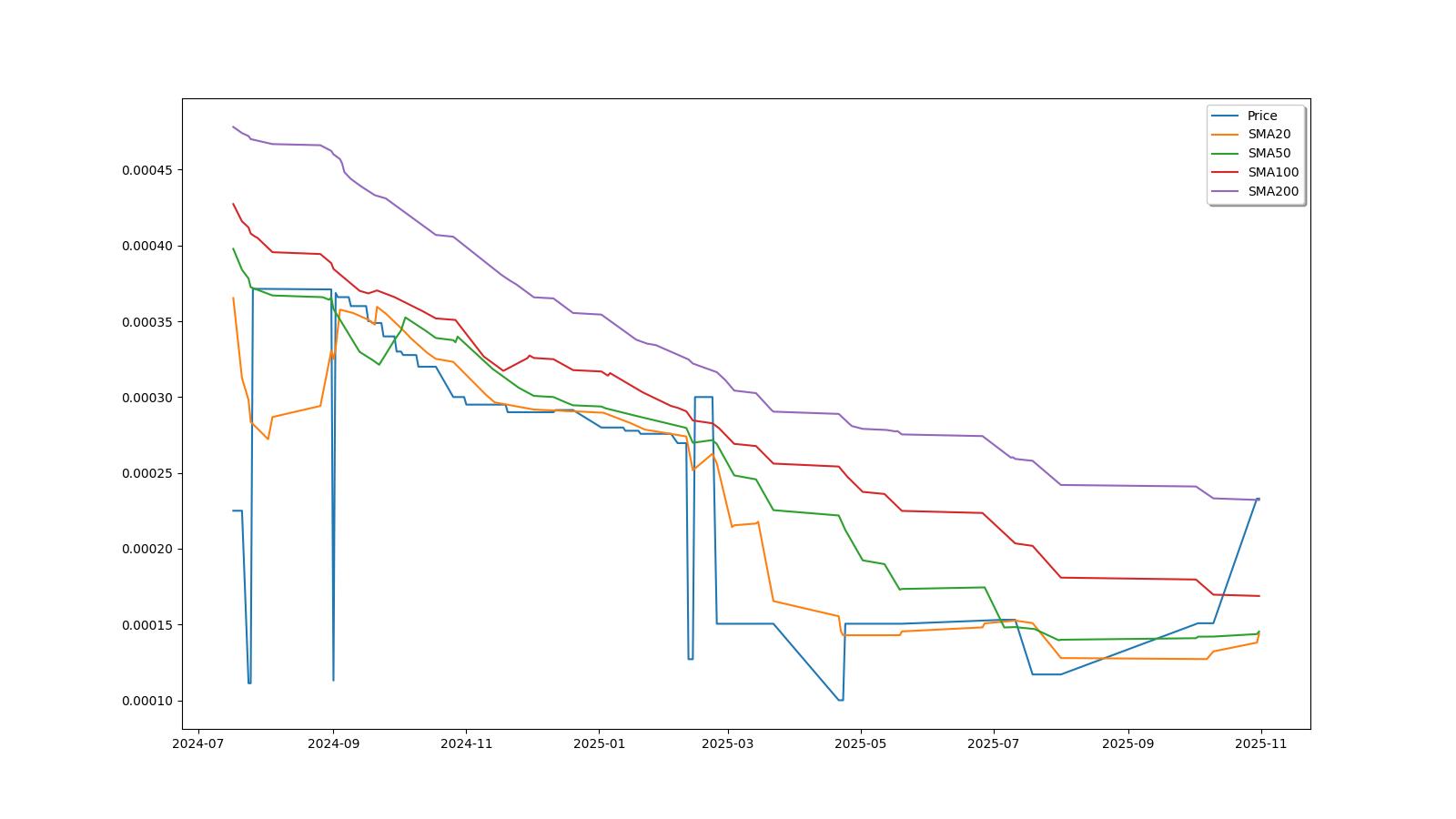 New Year Token Simple Moving Averages