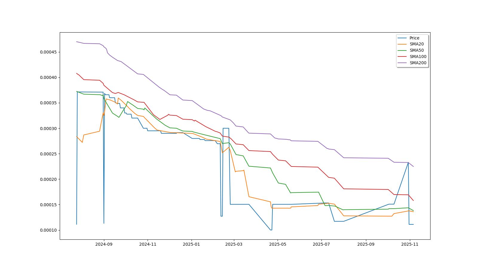 New Year Token Simple Moving Averages